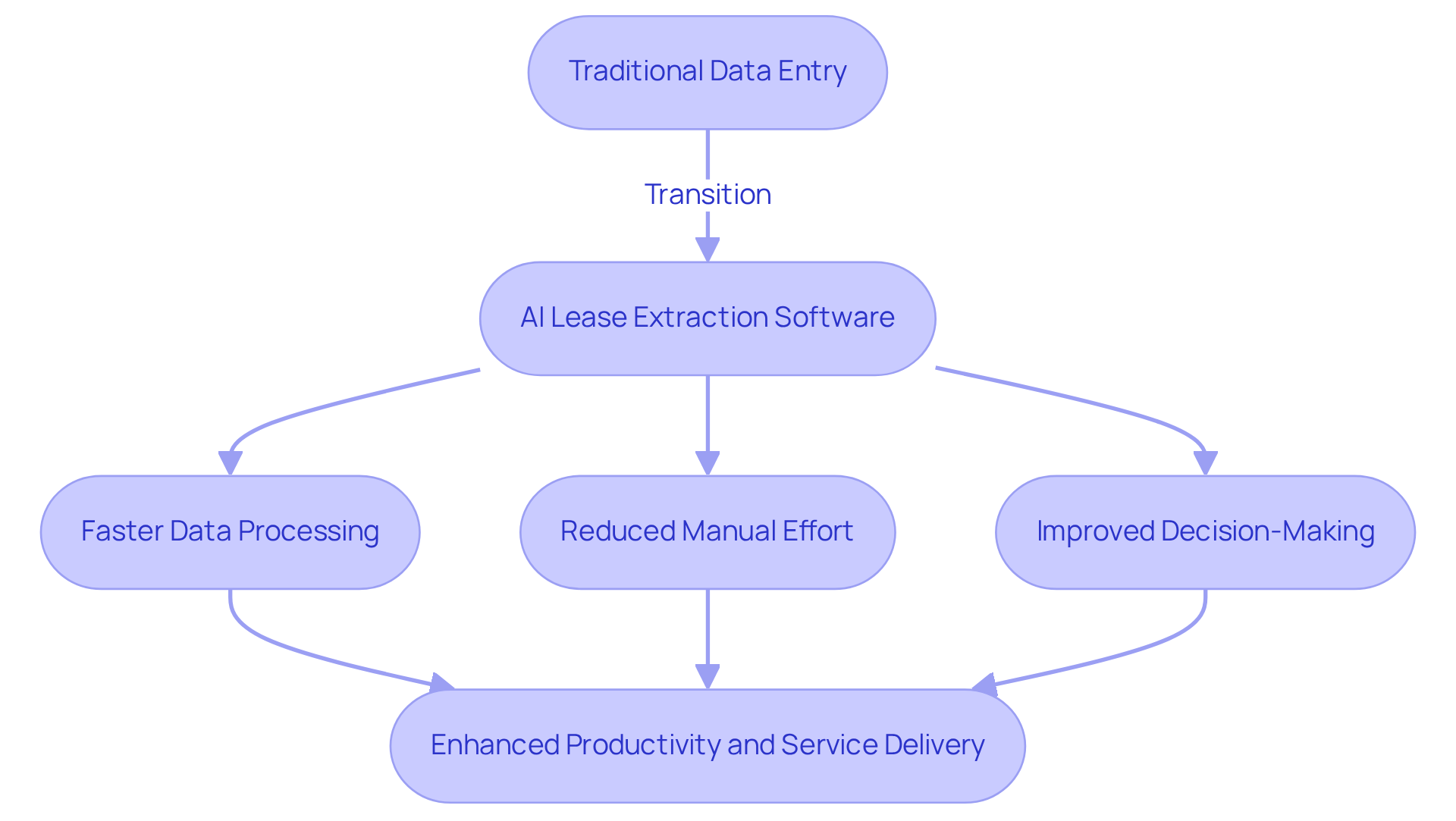 Follow the arrows to see how traditional data entry moves to AI software, leading to significant benefits for real estate professionals.