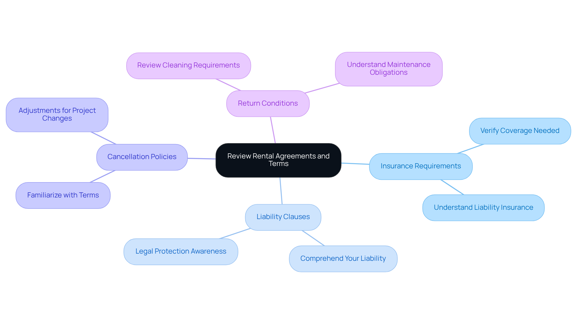 Start at the center with the main topic, then explore each branch to understand the important aspects of rental agreements. Each branch represents a critical area to review before finalizing your rental.