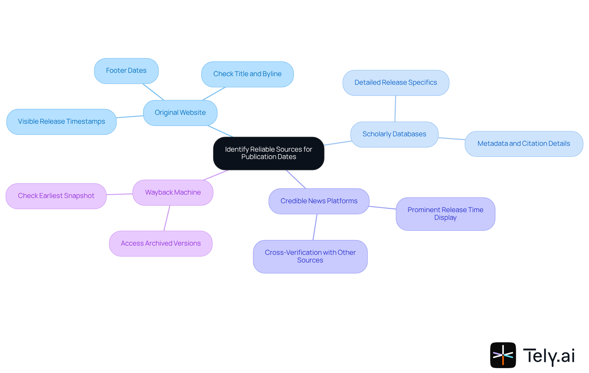 The central node represents the main topic, while the branches show different reliable sources and methods for finding publication dates. Each branch connects to specific actions or insights, helping you visualize how to approach the task effectively.