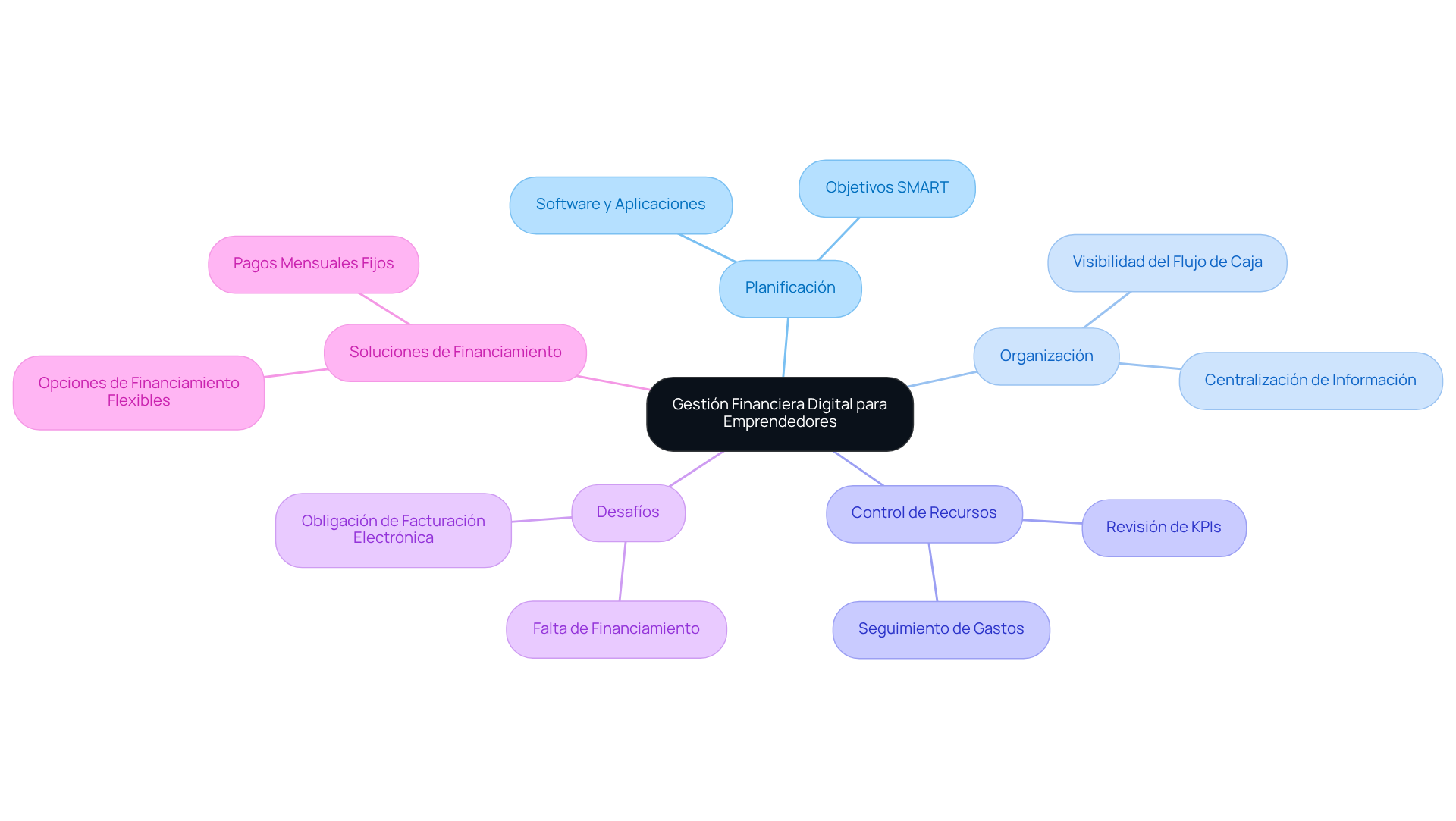 El nodo central representa la gestión financiera digital, y las ramas muestran los diferentes aspectos y desafíos que enfrentan los emprendedores. Cada sub-rama proporciona detalles adicionales sobre cómo optimizar la administración de recursos.