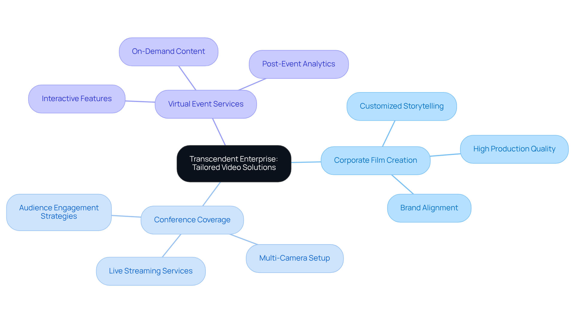 This mindmap illustrates the various video solutions offered by Transcendent Enterprise. Start at the center with the company name, then explore each branch to see the specific services they provide. Each color represents a different service area, helping you understand how they cater to diverse industry needs.