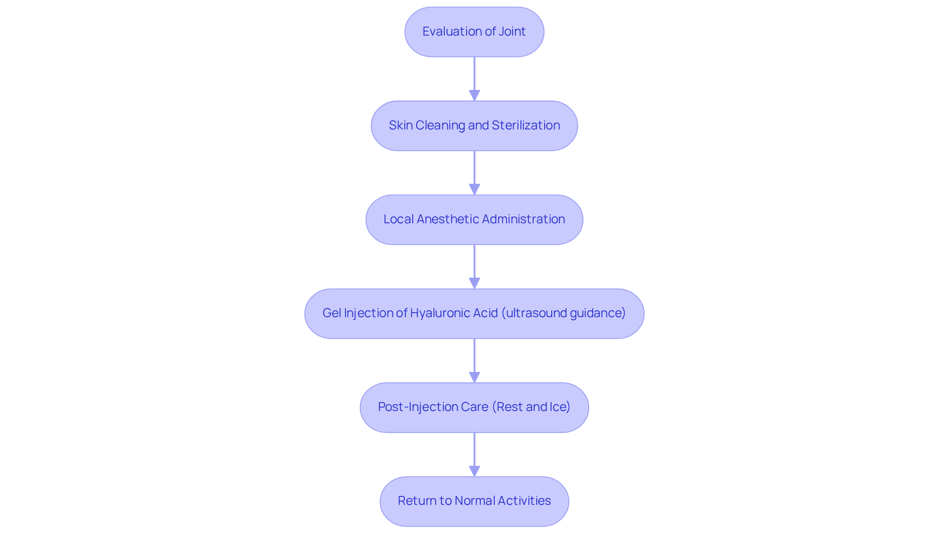 This flowchart outlines the steps involved in the gel injection procedure for knee arthritis. Each box represents a stage in the process, guiding you through what to expect from evaluation to recovery. This flowchart outlines the steps involved in the gel injection procedure for knee arthritis. Each box represents a stage in the process, guiding you through what to expect from evaluation to recovery.