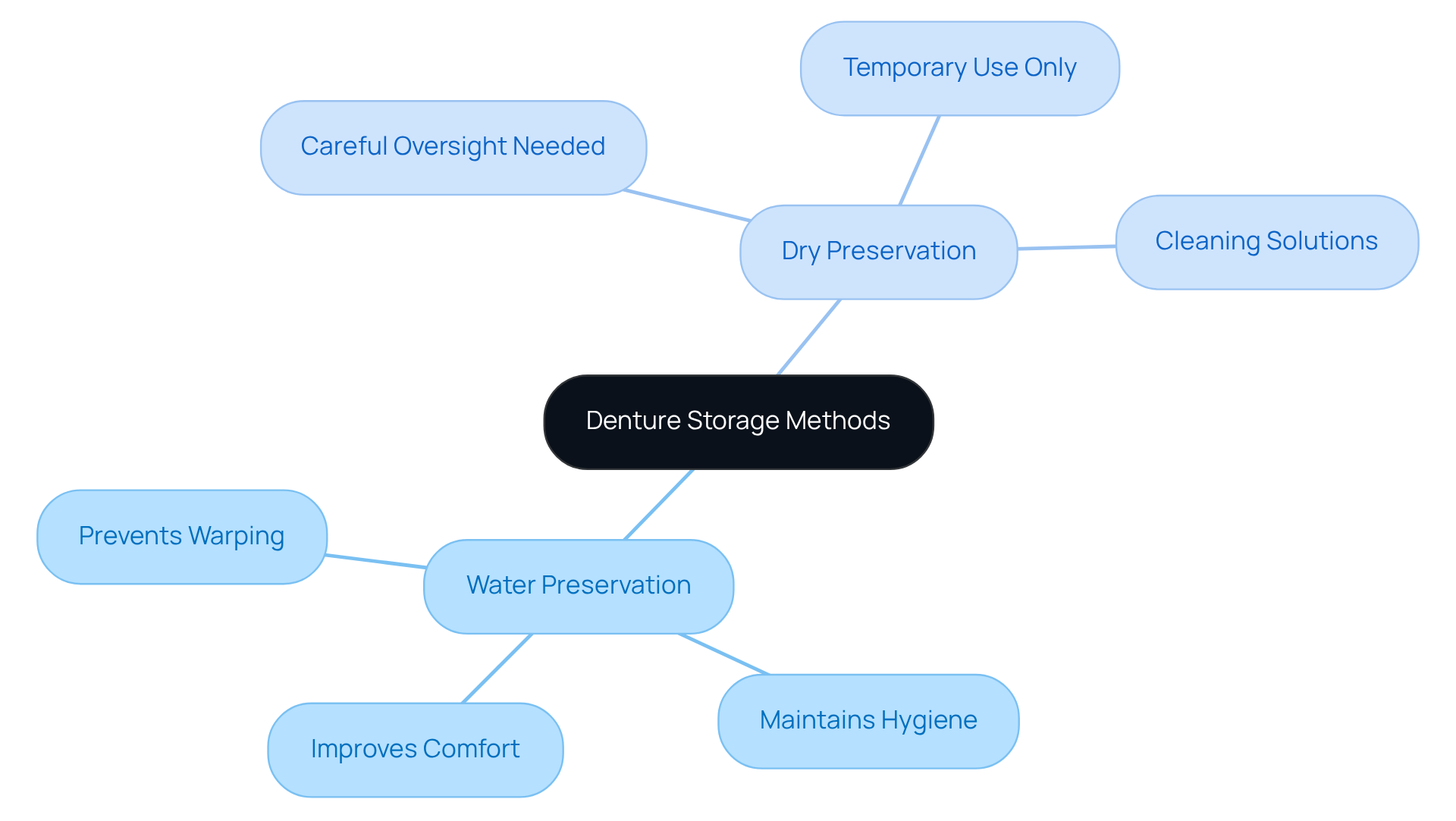 The central idea is about storing dentures, with branches showing the two main methods: water and dry. Each method has its own benefits or considerations, helping you understand what works best for denture care.