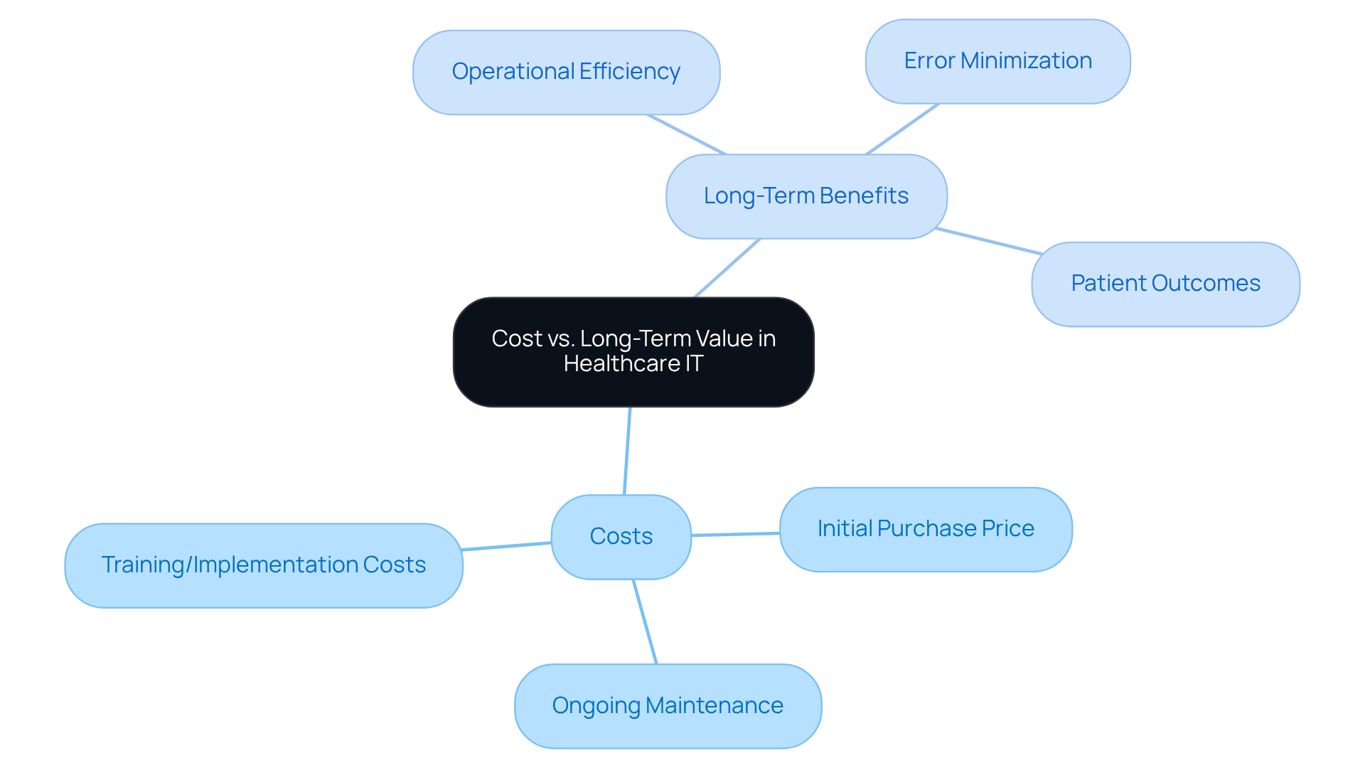 The central node represents the main topic, while branches show the different costs and benefits to consider. Each sub-branch provides specific factors that contribute to the overall evaluation. The central node represents the main topic, while branches show the different costs and benefits to consider. Each sub-branch provides specific factors that contribute to the overall evaluation.