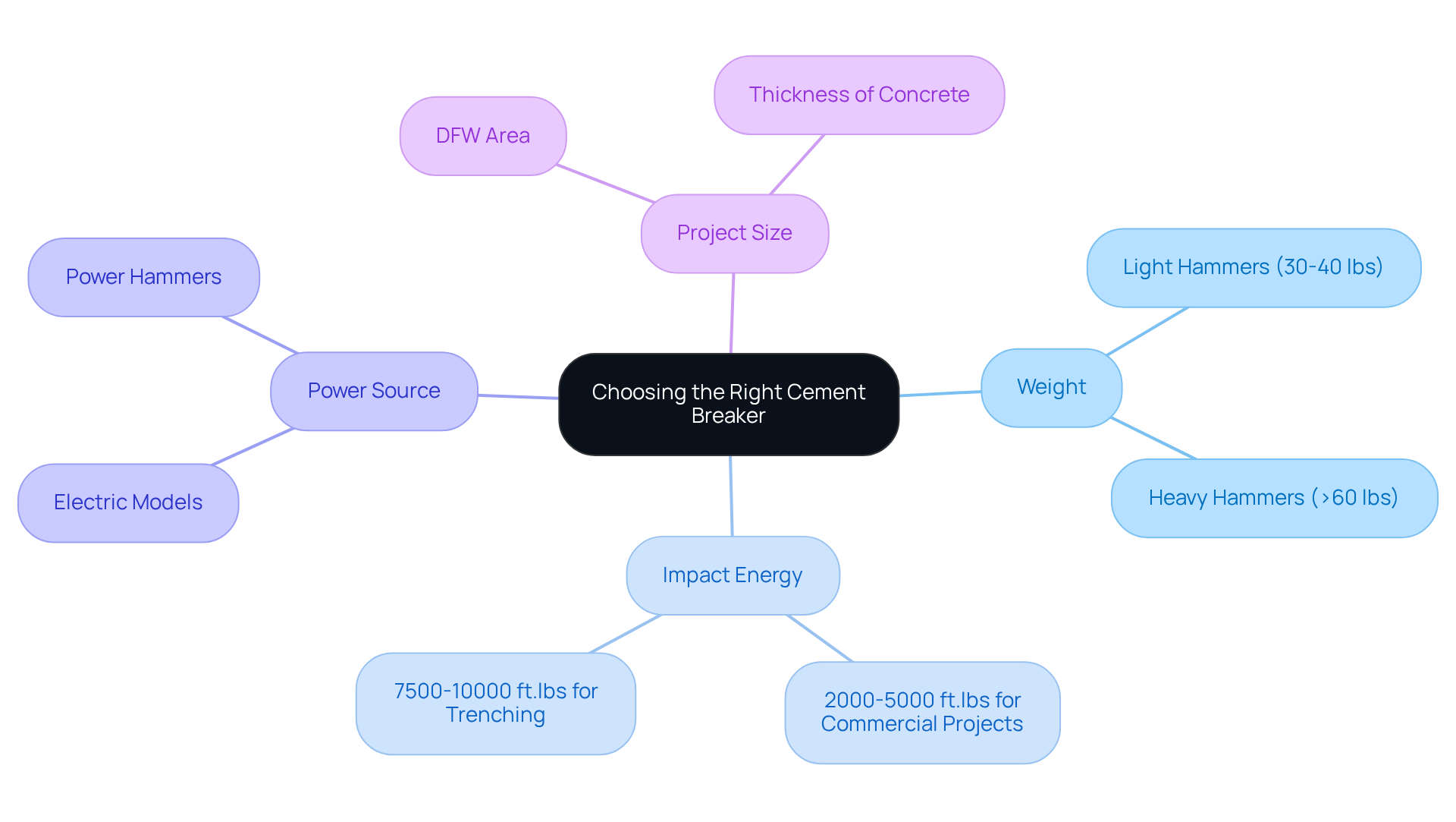 This mindmap helps you visualize the important factors to consider when choosing a cement breaker. Each branch represents a key consideration, and the sub-branches provide specific details to guide your decision-making process.