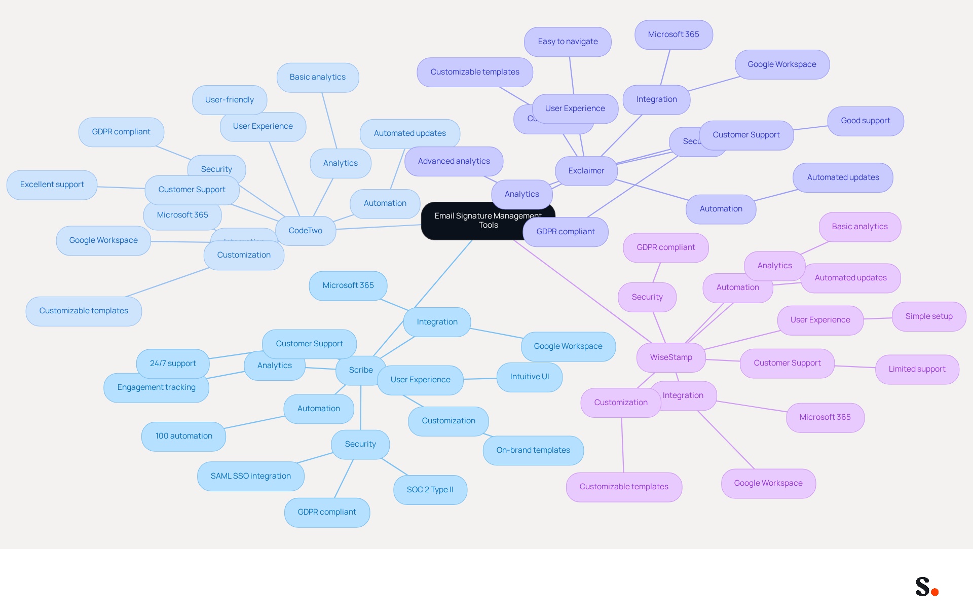 This mindmap shows how four leading email signature management tools compare across various features. Each main branch represents a tool, and the sub-branches detail the specific features they offer. The colors help differentiate the tools, making it easier to see which one might be the best fit for your needs. This mindmap shows how four leading email signature management tools compare across various features. Each main branch represents a tool, and the sub-branches detail the specific features they offer. The colors help differentiate the tools, making it easier to see which one might be the best fit for your needs.