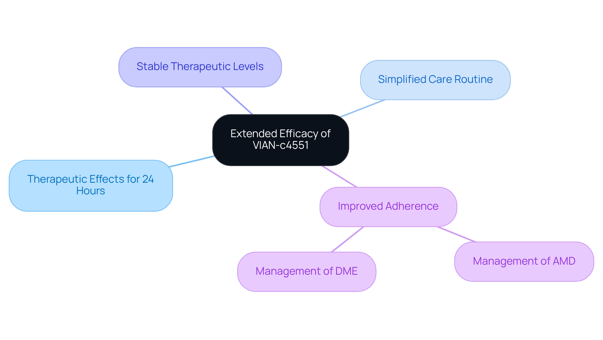 The central node represents the main feature of VIAN-c4551, while the branches show how this feature translates into various benefits for patients, making it easier to understand the treatment's advantages.
