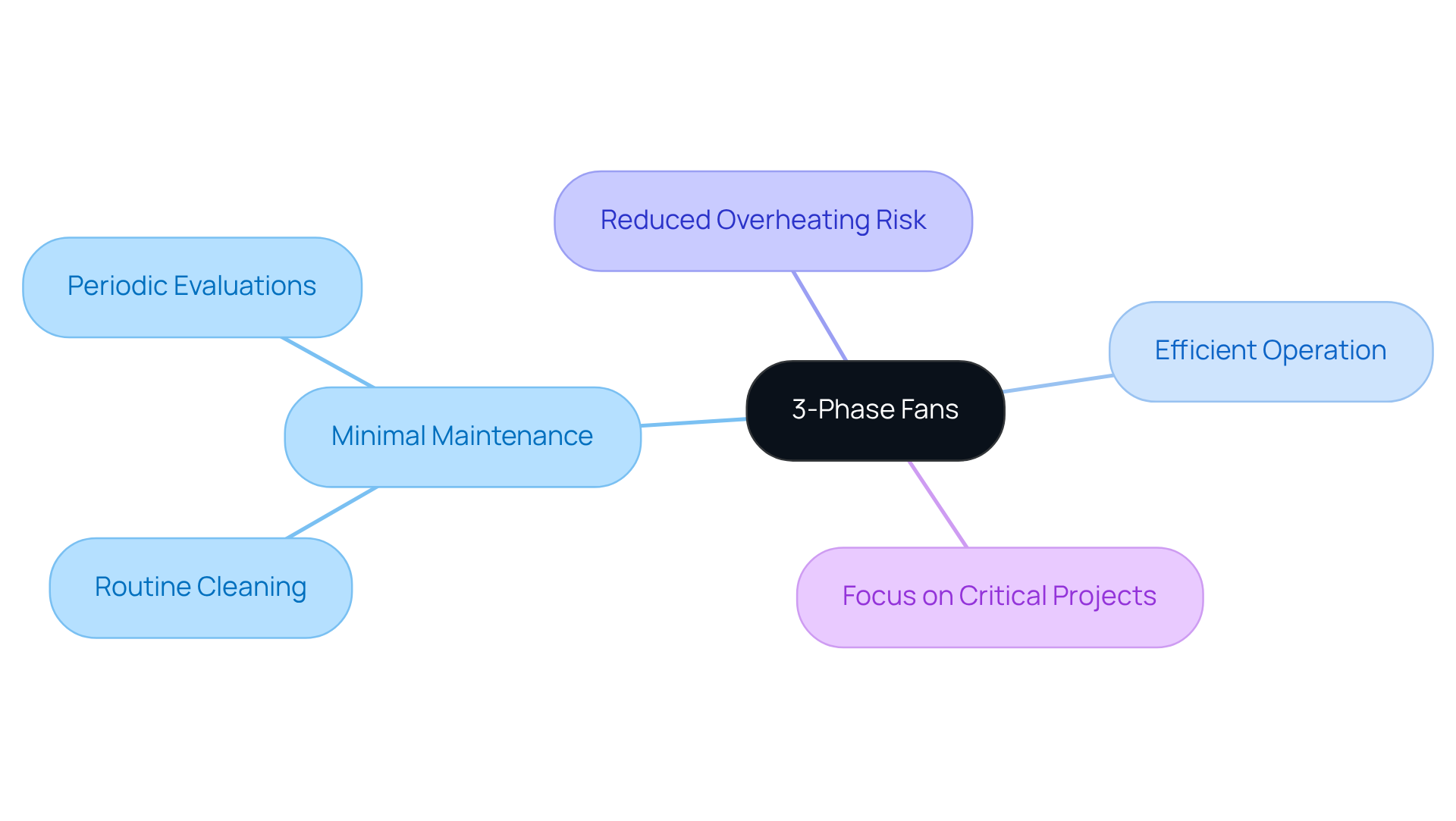 The center represents 3-phase fans, and the branches show their key benefits — follow the connections to see how they relate to the main idea.