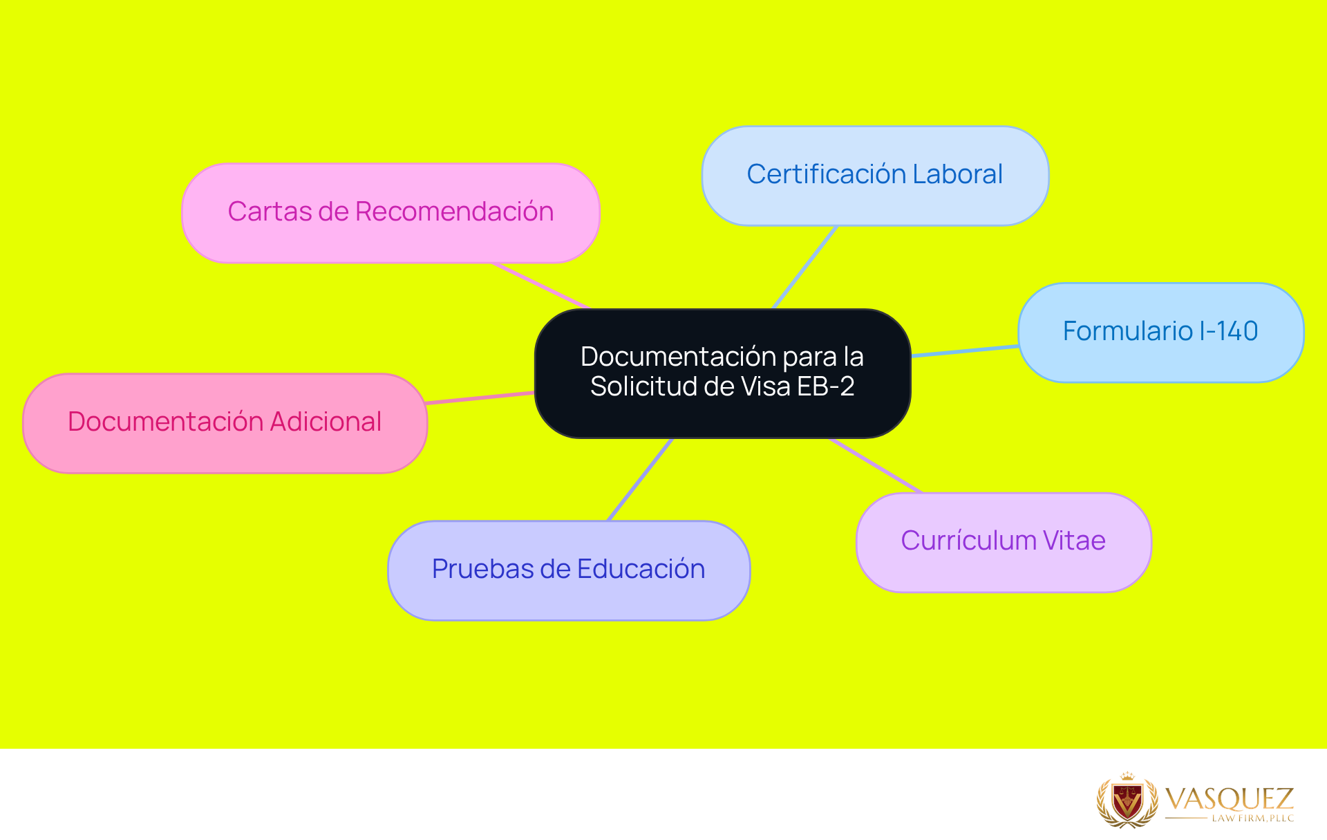 En el centro está la documentación necesaria. Las ramas muestran cada documento requerido, ayudando a visualizar cómo cada uno contribuye al proceso de solicitud.