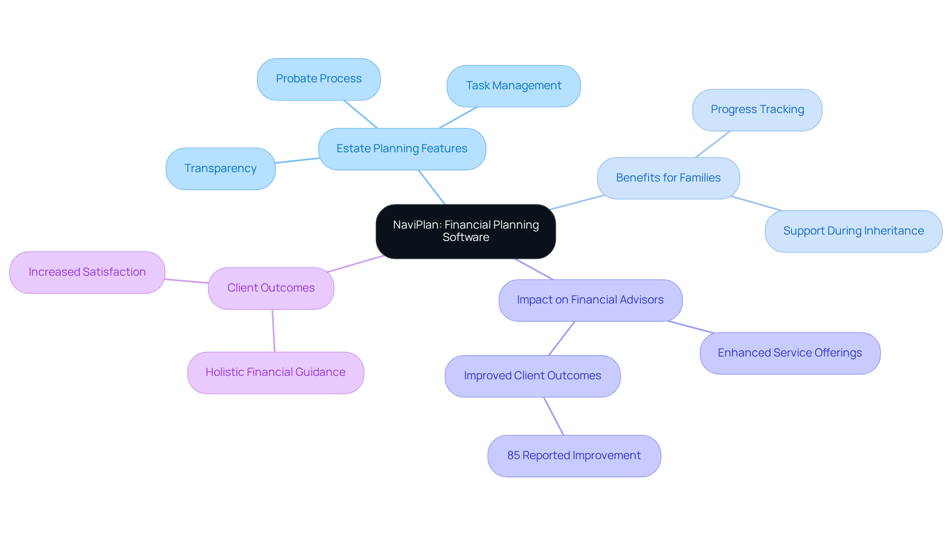 The central node represents NaviPlan, while the branches show its key features and benefits. Each branch connects to specific aspects that illustrate how NaviPlan supports families and financial advisors in estate planning.
