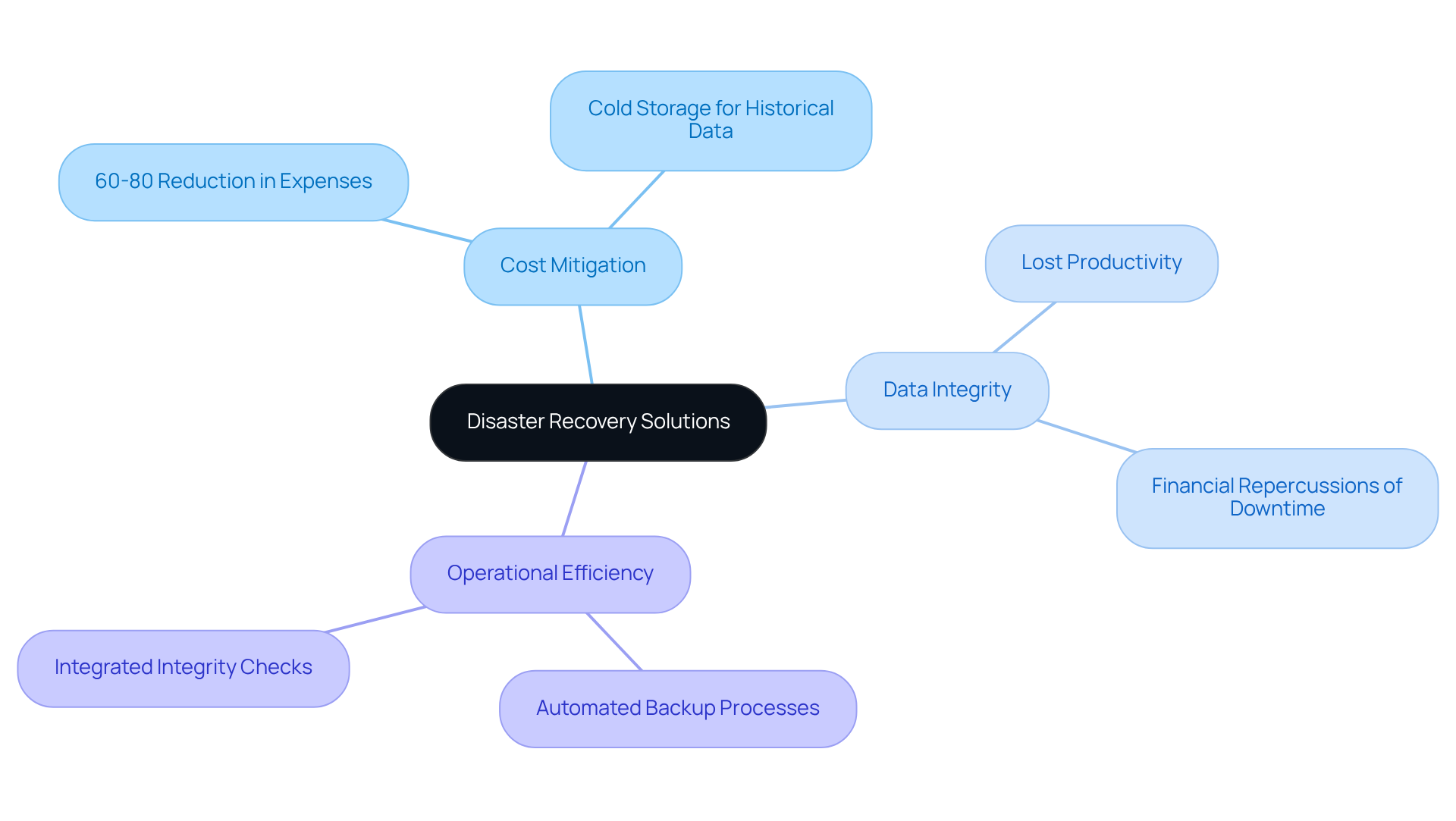 The central node represents disaster recovery solutions, while the branches show how they help reduce costs, maintain data integrity, and improve operational efficiency. Each sub-point provides specific examples or statistics to illustrate these benefits. The central node represents disaster recovery solutions, while the branches show how they help reduce costs, maintain data integrity, and improve operational efficiency. Each sub-point provides specific examples or statistics to illustrate these benefits.