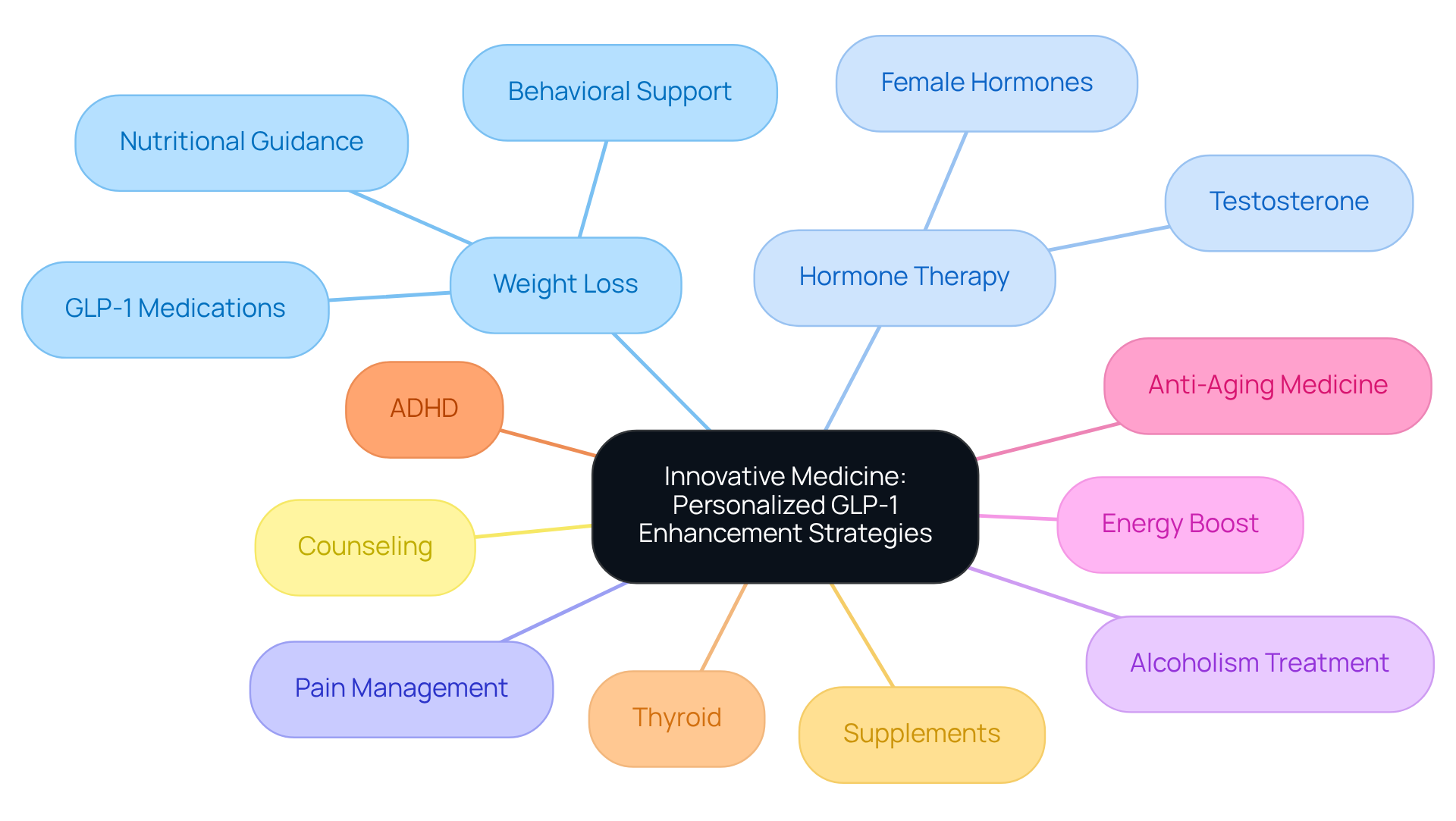 This mindmap illustrates the various services offered by Innovative Medicine. Each branch represents a different area of focus, showing how they contribute to personalized health strategies. Follow the branches to see how each service connects to the overall goal of enhancing wellness through tailored treatments.