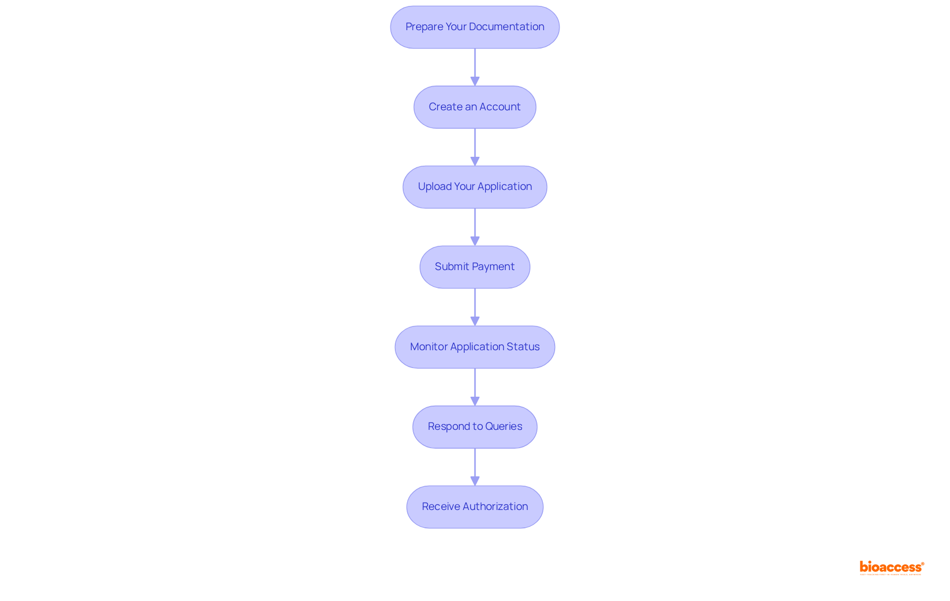 Each box represents a step you need to take in the submission process — follow the arrows to see what comes next at each stage. Each box represents a step you need to take in the submission process — follow the arrows to see what comes next at each stage.