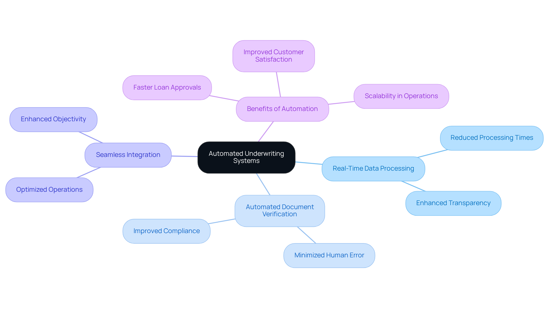 Start at the center with the main topic, then explore each feature and its benefits. The branches show how these features contribute to improvements in the mortgage evaluation process.