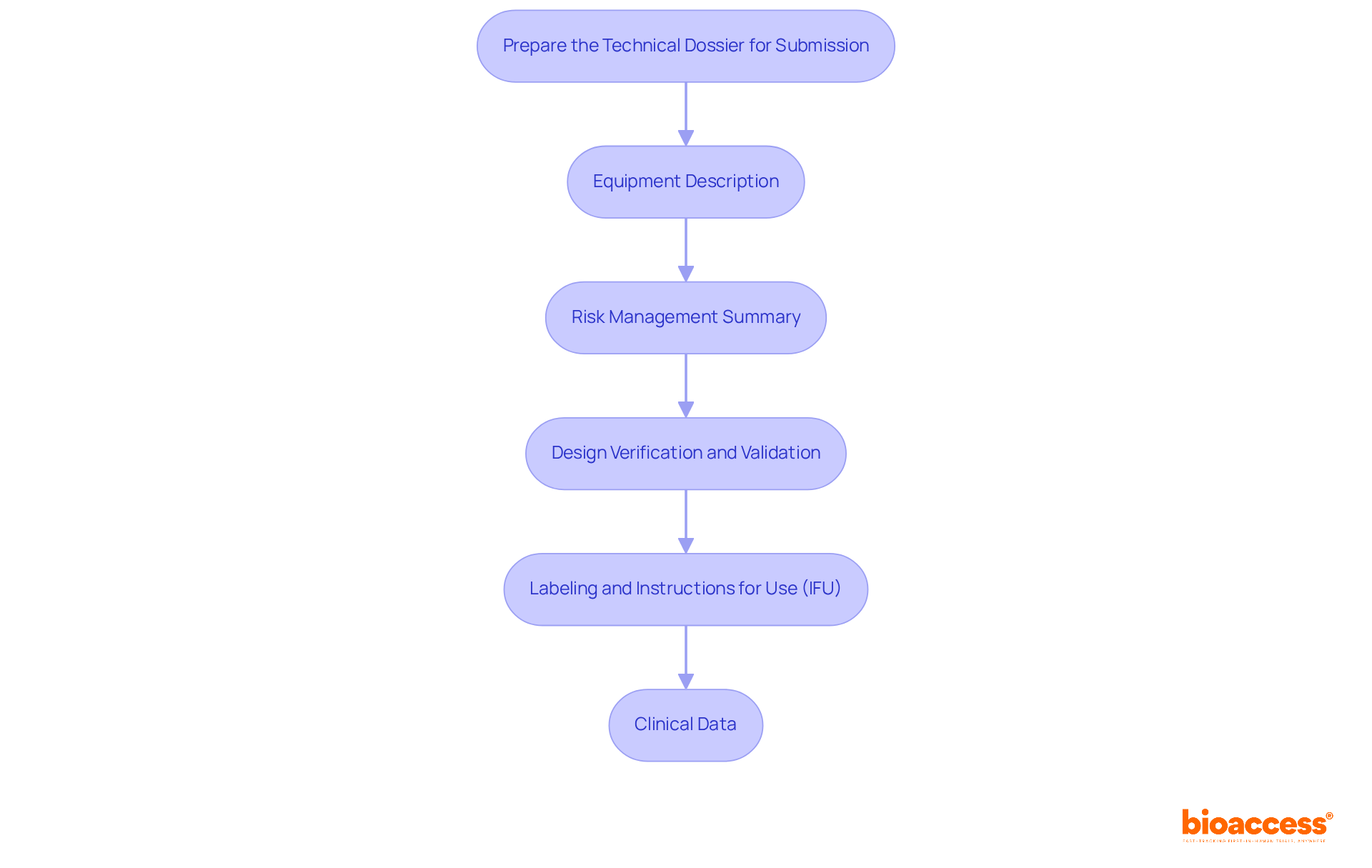 This flowchart guides you through the steps to prepare a technical dossier for medical device submission. Each box represents a key component you need to include, and the arrows show how they connect to the overall process of getting your product to market.