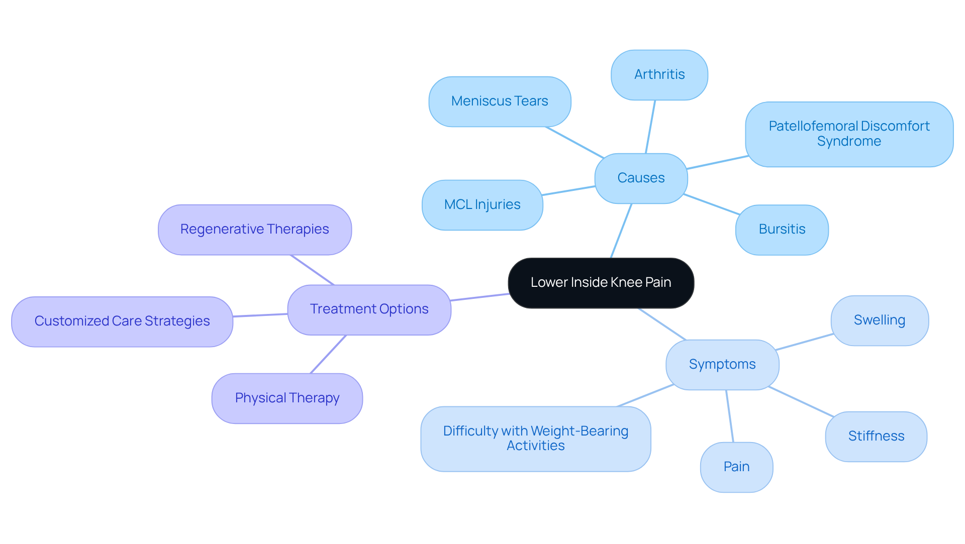 This mindmap starts with the main topic of lower inside knee pain at the center. From there, you can explore the causes, symptoms, and treatment options. Each branch represents a different aspect of the condition, helping you see how they all connect and contribute to understanding and managing knee pain. This mindmap starts with the main topic of lower inside knee pain at the center. From there, you can explore the causes, symptoms, and treatment options. Each branch represents a different aspect of the condition, helping you see how they all connect and contribute to understanding and managing knee pain.