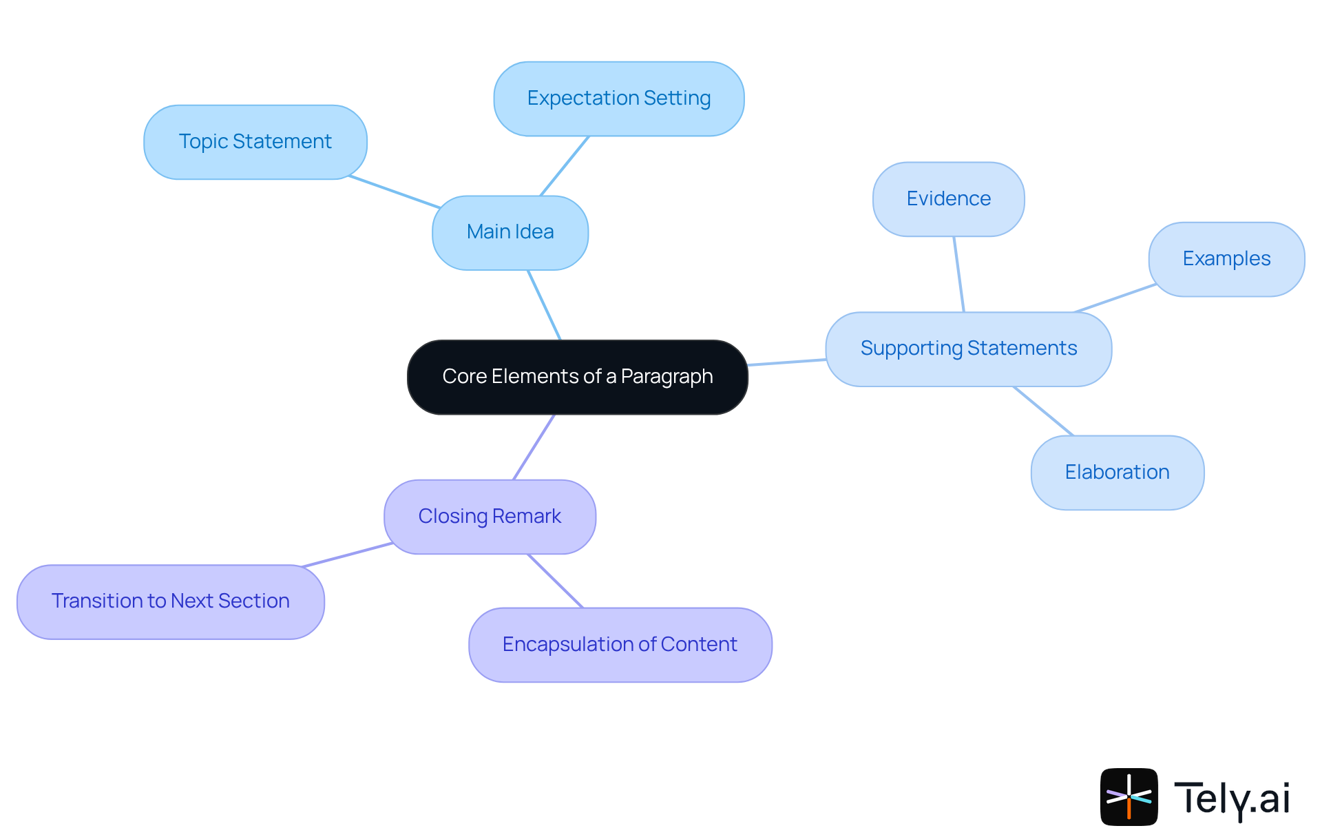 Start at the center with the main concept of a paragraph, then follow the branches to explore its essential components and how they work together to create effective writing.