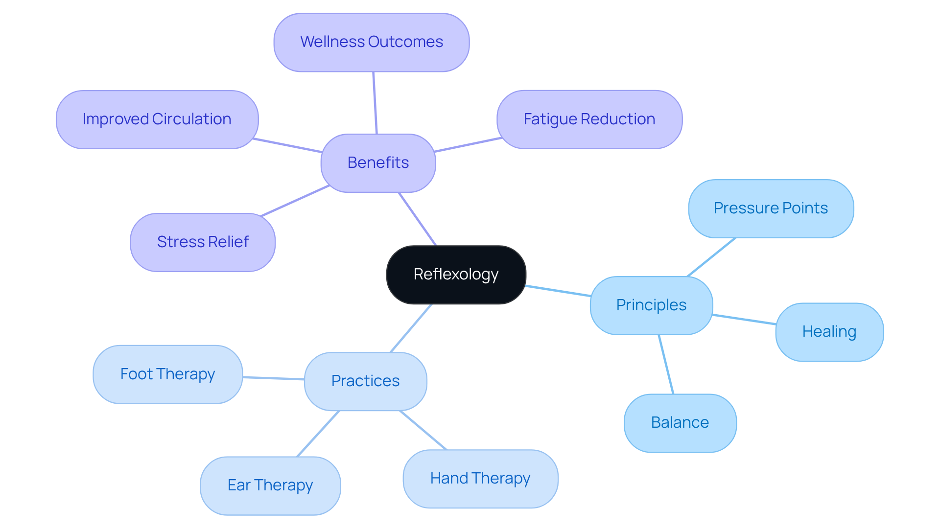 This mindmap illustrates the multifaceted nature of reflexology. Start at the center with the core concept, then explore its principles, practices, and benefits through the connected branches. This mindmap illustrates the multifaceted nature of reflexology. Start at the center with the core concept, then explore its principles, practices, and benefits through the connected branches.