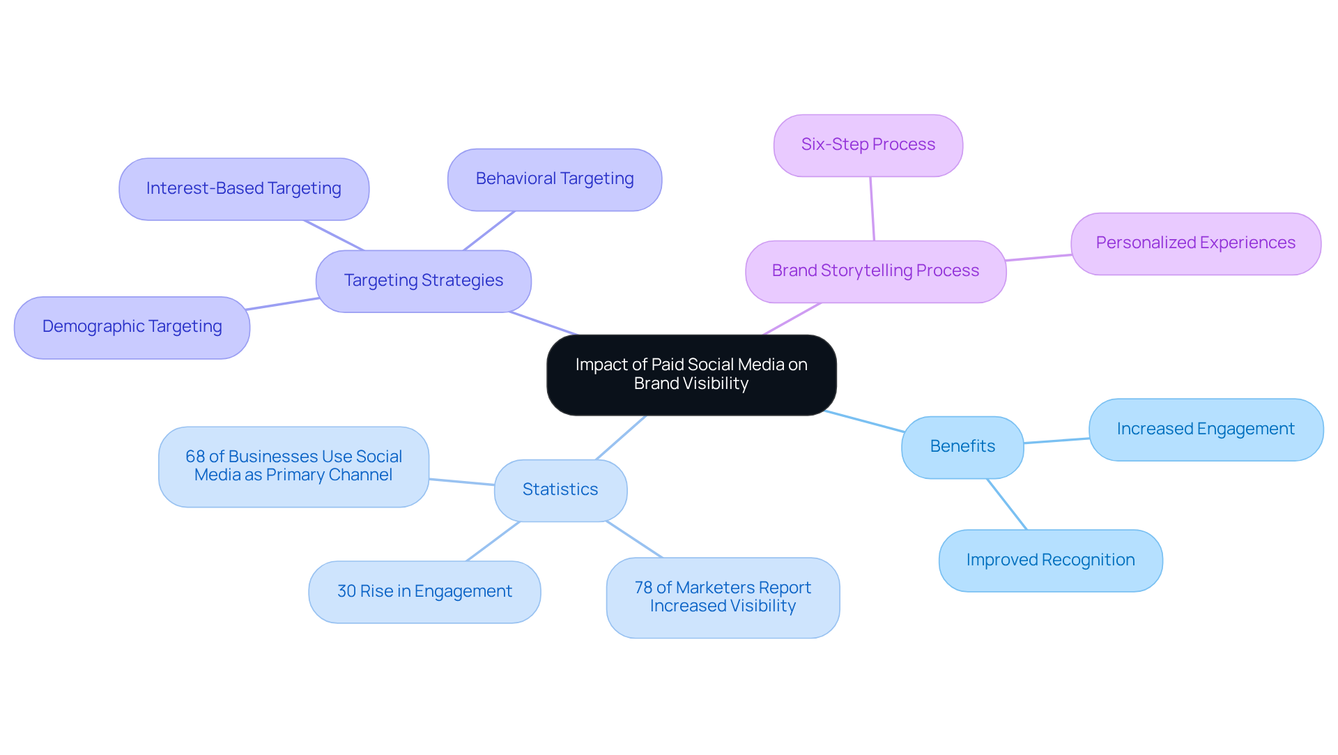 This mindmap illustrates how paid social media enhances brand visibility. The central idea connects to various benefits, statistics, and strategies, showing how they all contribute to a brand's success in the digital space. Each branch represents a different aspect of the discussion, making it easy to see the relationships between them. This mindmap illustrates how paid social media enhances brand visibility. The central idea connects to various benefits, statistics, and strategies, showing how they all contribute to a brand's success in the digital space. Each branch represents a different aspect of the discussion, making it easy to see the relationships between them.