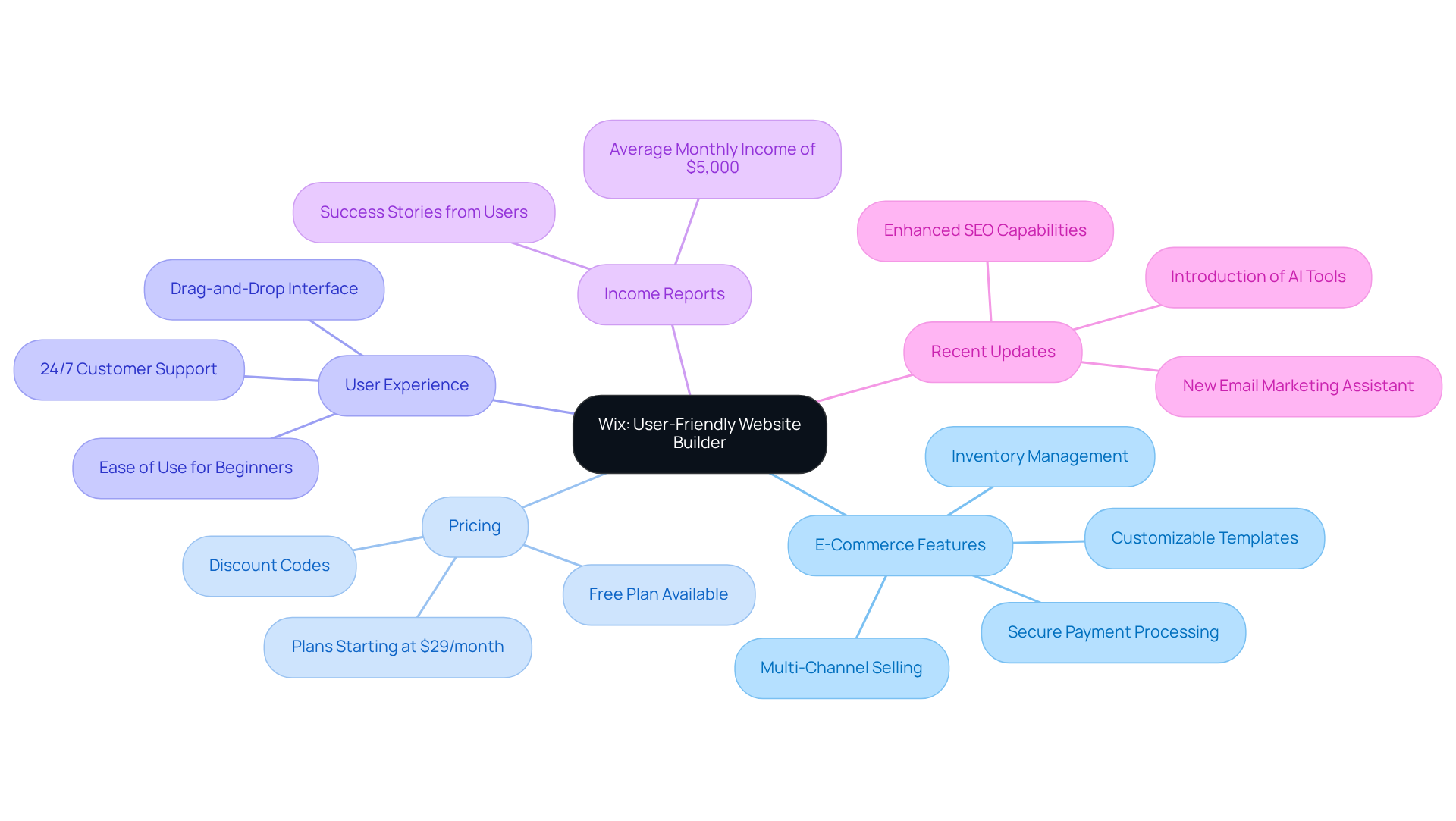 Start from the center with Wix as the main topic. Each branch represents a key area of discussion, leading to specific features and insights that illustrate the benefits of using Wix for building an online store. Start from the center with Wix as the main topic. Each branch represents a key area of discussion, leading to specific features and insights that illustrate the benefits of using Wix for building an online store.