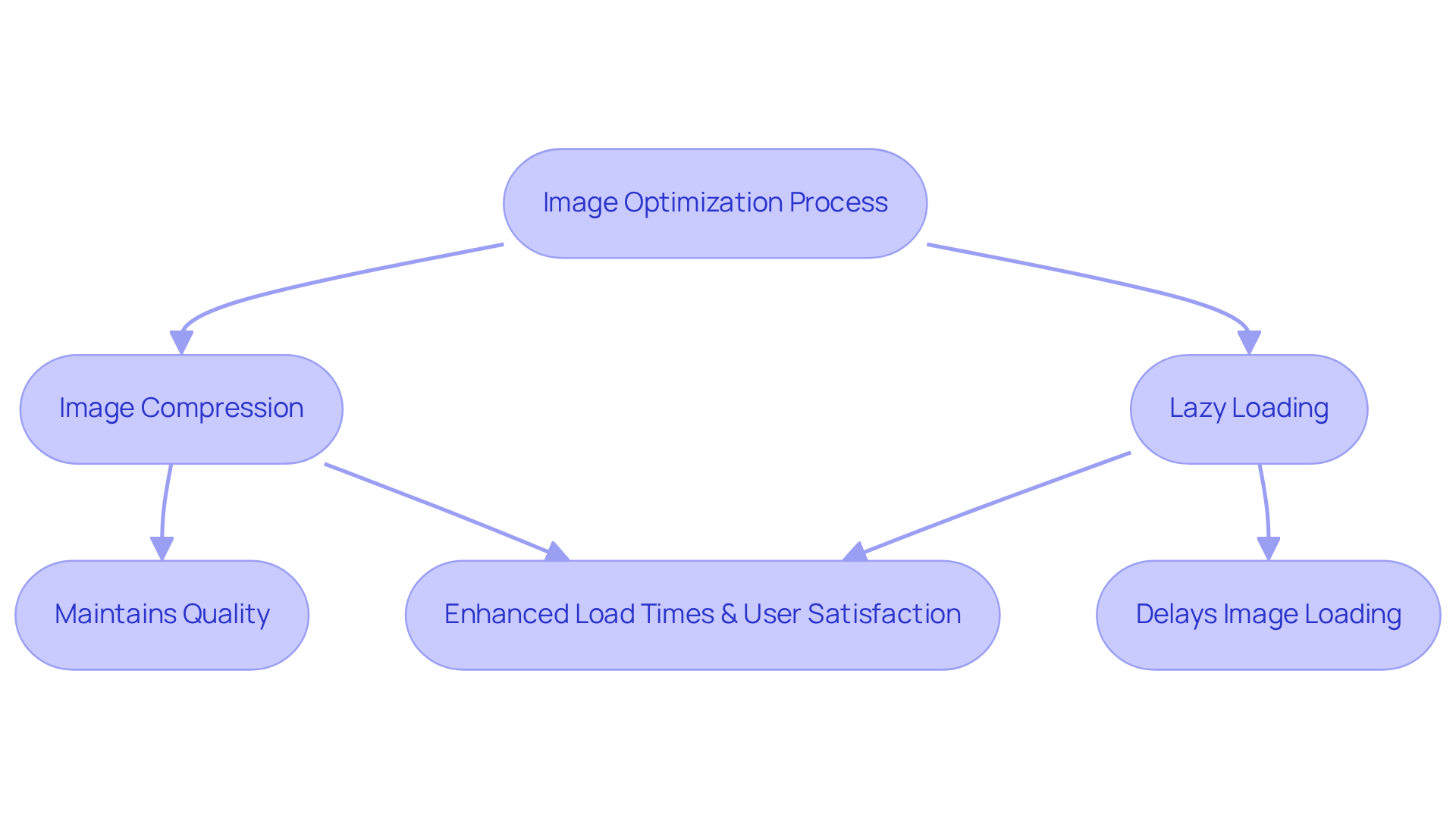 This flowchart shows how optimizing images can improve website performance. Each step leads to better load times and happier users - follow the arrows to see how it all connects!