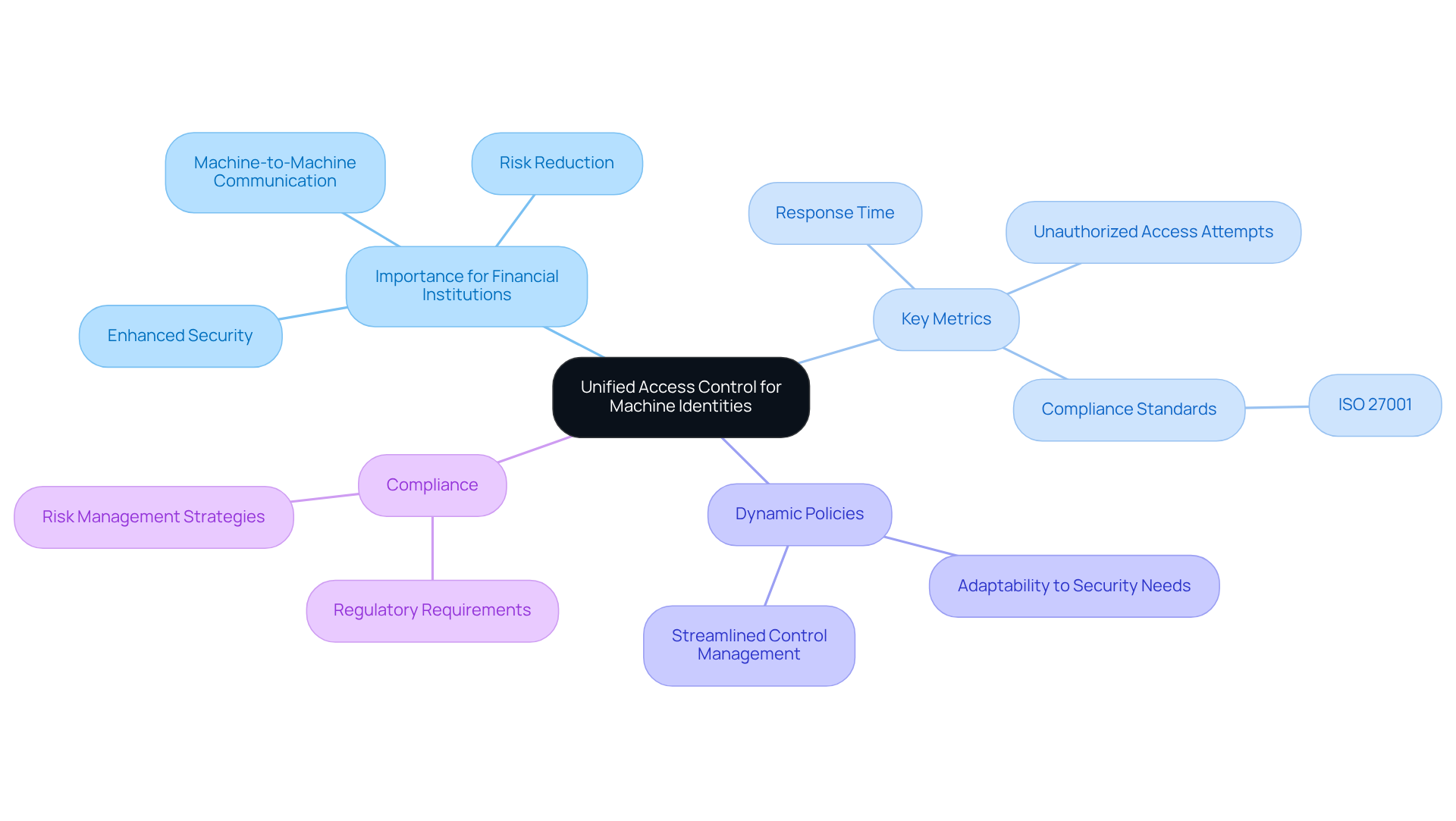 The central node represents the main topic, while branches show related areas of focus. Each sub-branch provides specific details, helping you understand how unified access control impacts security for machine identities.