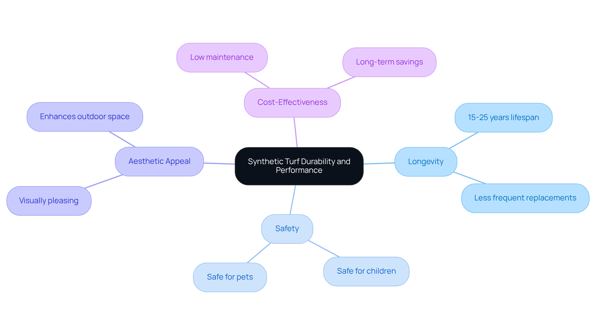 Start at the center with the main topic of synthetic turf, then explore the branches to see its key benefits and features. Each branch highlights an important aspect, making it easy to understand why synthetic turf is a great choice.