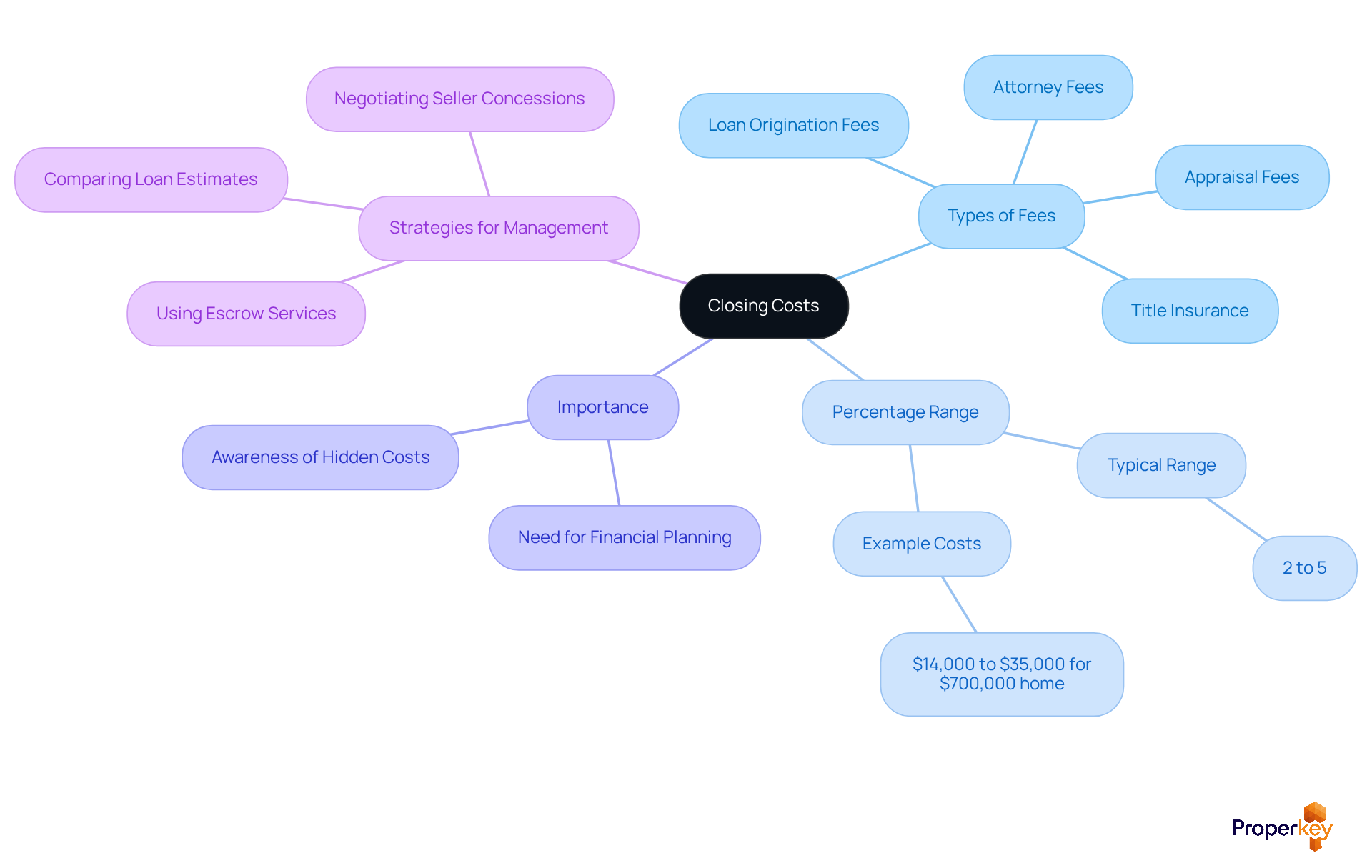This mindmap starts with the main idea of closing costs at the center. From there, you can explore different branches that explain what these costs are, their importance, and how to manage them effectively. Each branch provides a deeper look into specific fees and strategies, making it easier to grasp the overall concept. This mindmap starts with the main idea of closing costs at the center. From there, you can explore different branches that explain what these costs are, their importance, and how to manage them effectively. Each branch provides a deeper look into specific fees and strategies, making it easier to grasp the overall concept.