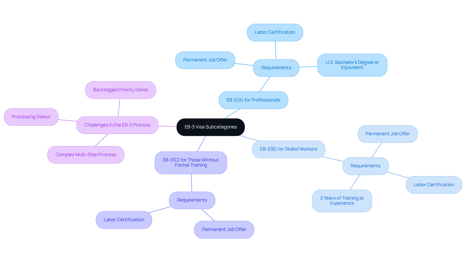 The central node represents the EB-3 visa, while the branches show the three main subcategories. Each subcategory includes important requirements. This layout helps you see how each part connects to the overall visa process.