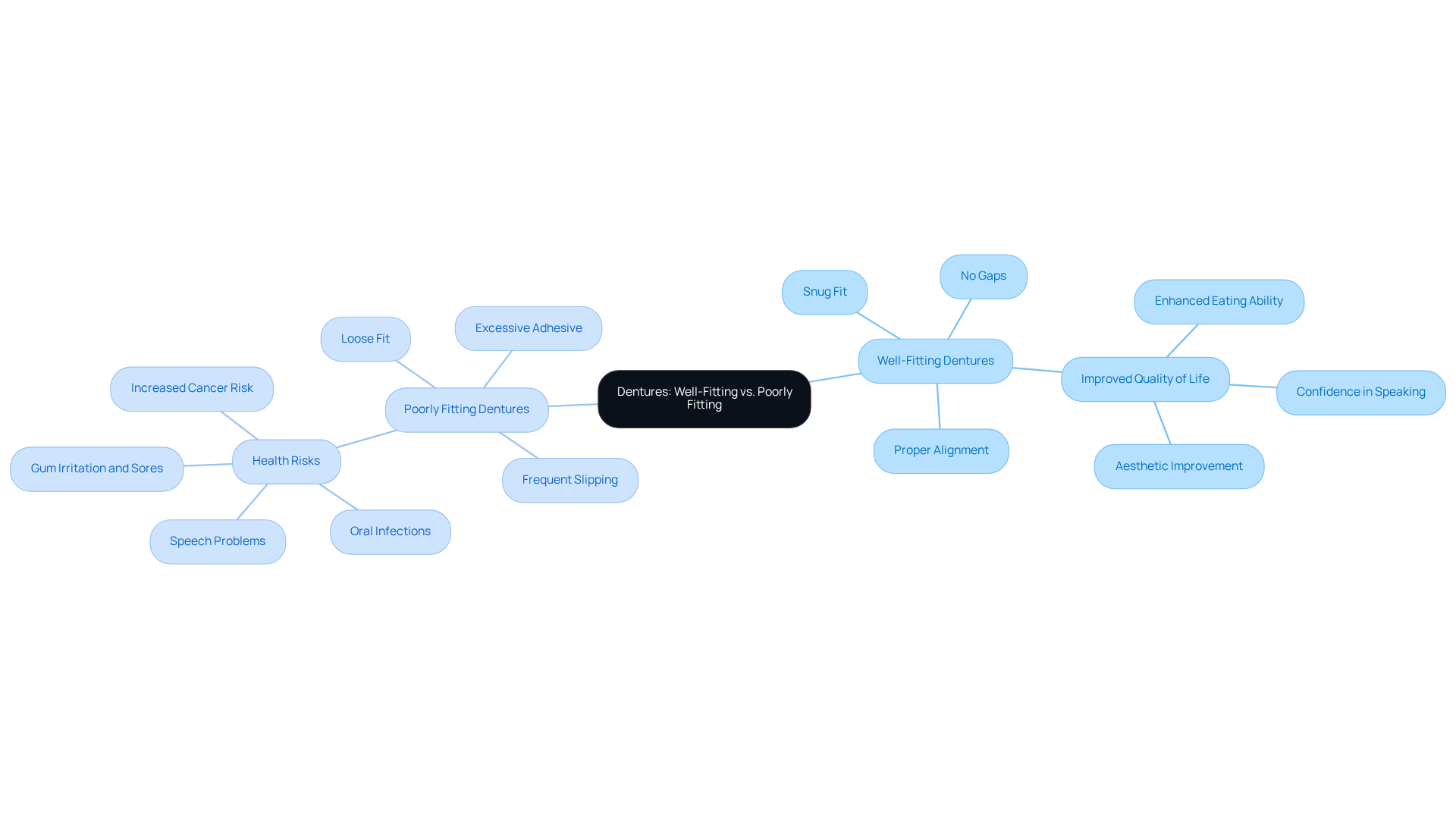 The central node represents the topic of dentures, with branches showing the key features of both well-fitting and poorly fitting options. Each feature highlights what makes a denture comfortable or uncomfortable. The central node represents the topic of dentures, with branches showing the key features of both well-fitting and poorly fitting options. Each feature highlights what makes a denture comfortable or uncomfortable.