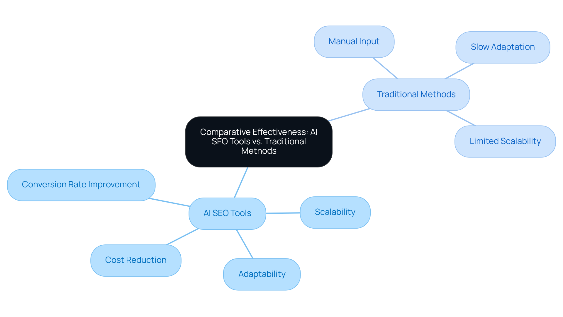 The central node represents the main topic, while the branches show the two methods being compared. Each sub-branch highlights specific advantages or disadvantages, helping you understand the key differences at a glance. The central node represents the main topic, while the branches show the two methods being compared. Each sub-branch highlights specific advantages or disadvantages, helping you understand the key differences at a glance.