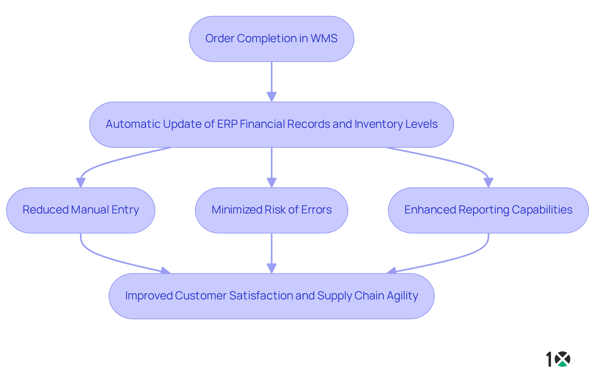 ERP vs. WMS: Key Differences for Operational Efficiency - 10X ERP