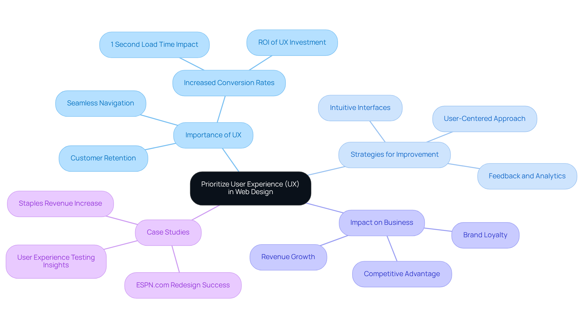 This mindmap starts with the main idea of prioritizing user experience in web design. Each branch represents a key aspect of UX, showing how they connect and contribute to creating a better user experience. Follow the branches to explore strategies, impacts, and real-world examples that illustrate the importance of UX.