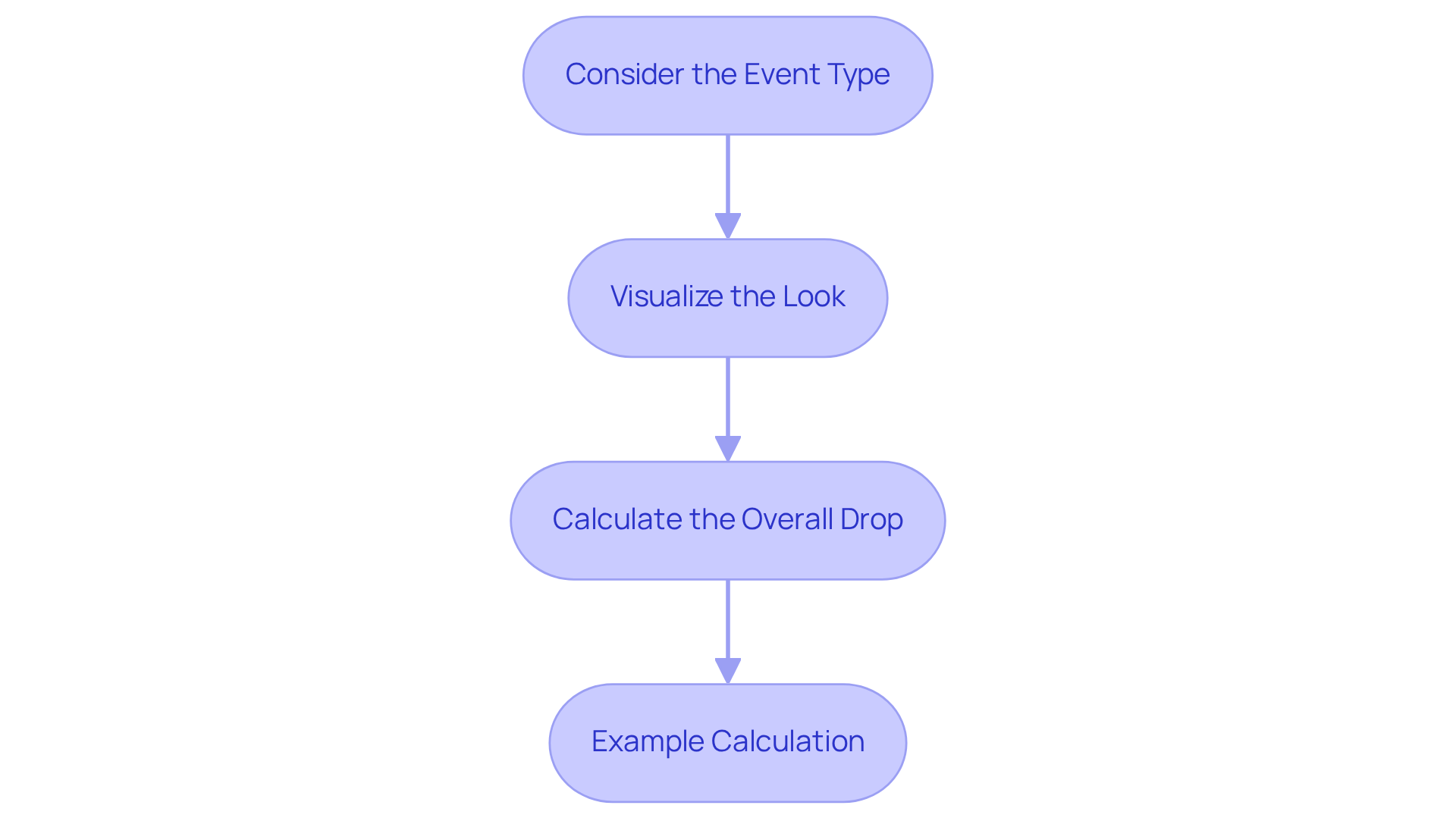Follow the arrows from one step to the next to understand how to choose the right drop length for your tablecloth. Each box represents a key part of the process.