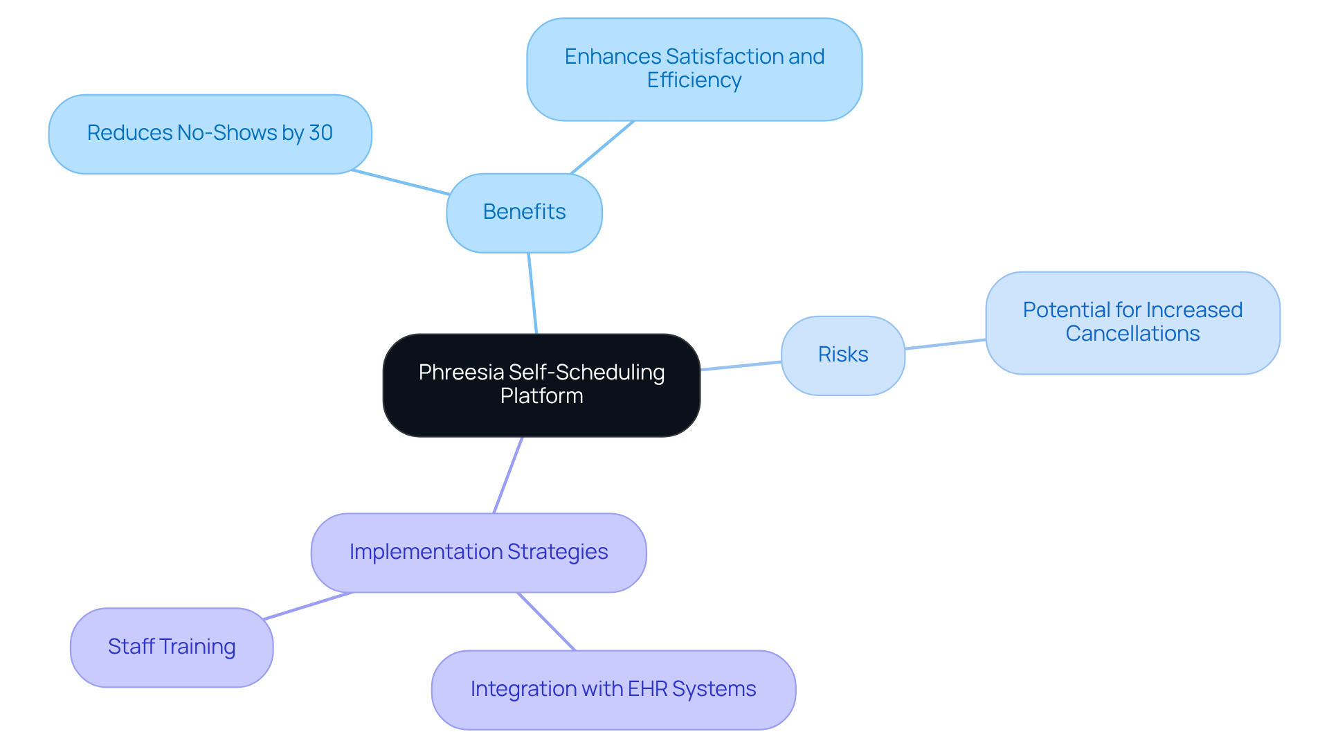 The central node represents the self-scheduling platform, with branches showing its benefits, risks, and how to implement it effectively. Each branch highlights key points to help you understand the overall impact of this tool.