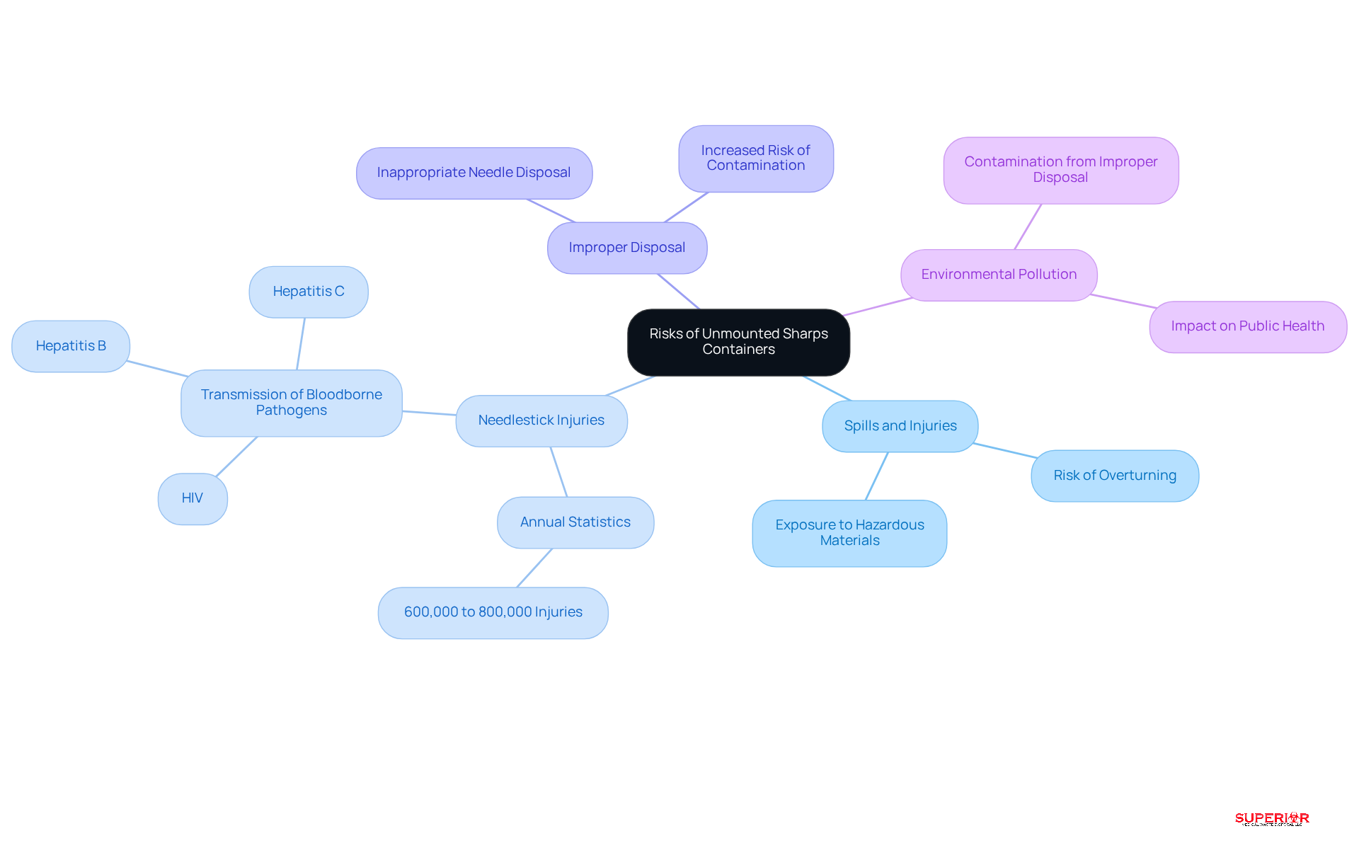 The central node represents the main topic, while the branches illustrate different risks associated with unmounted sharps containers. Each sub-point provides more detail on the specific risks and their implications.