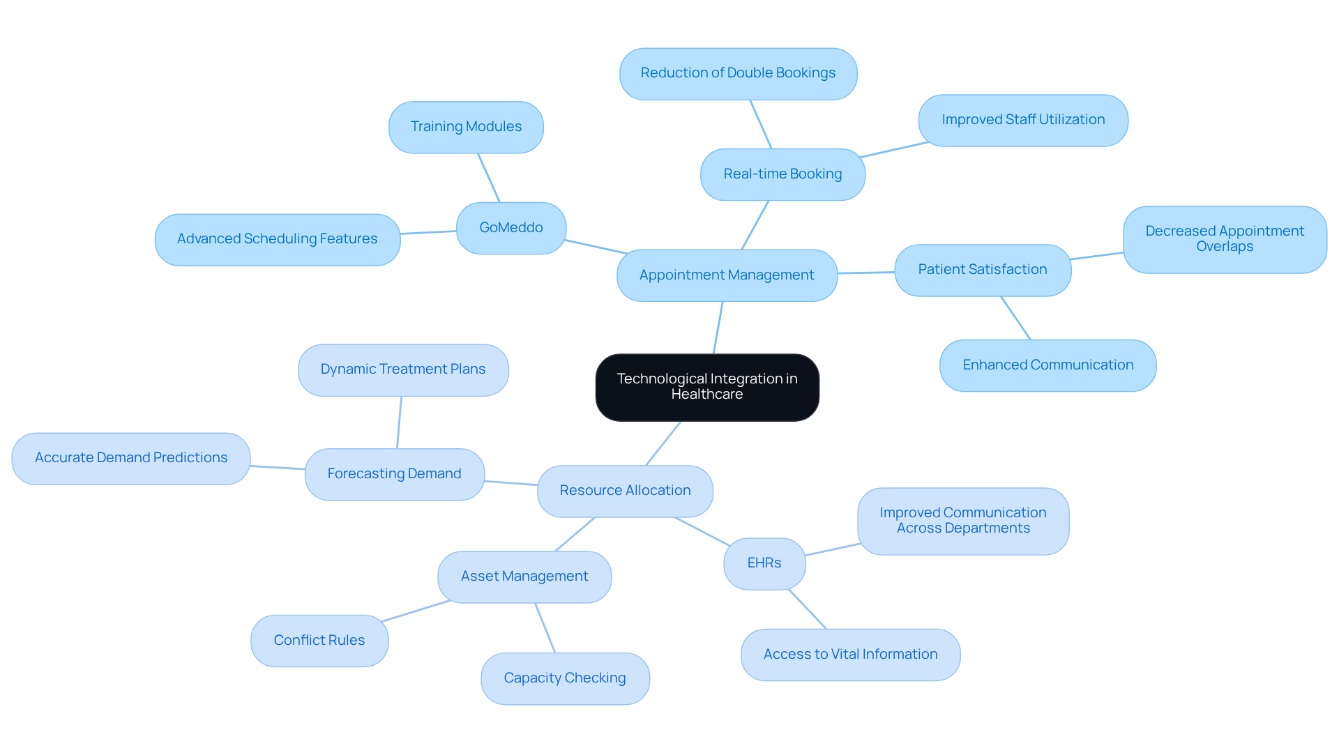 The center represents the overall theme of technology in healthcare. Each branch shows a key area of focus, with further details on specific technologies and their benefits. Follow the branches to see how technology impacts both appointment management and resource allocation.