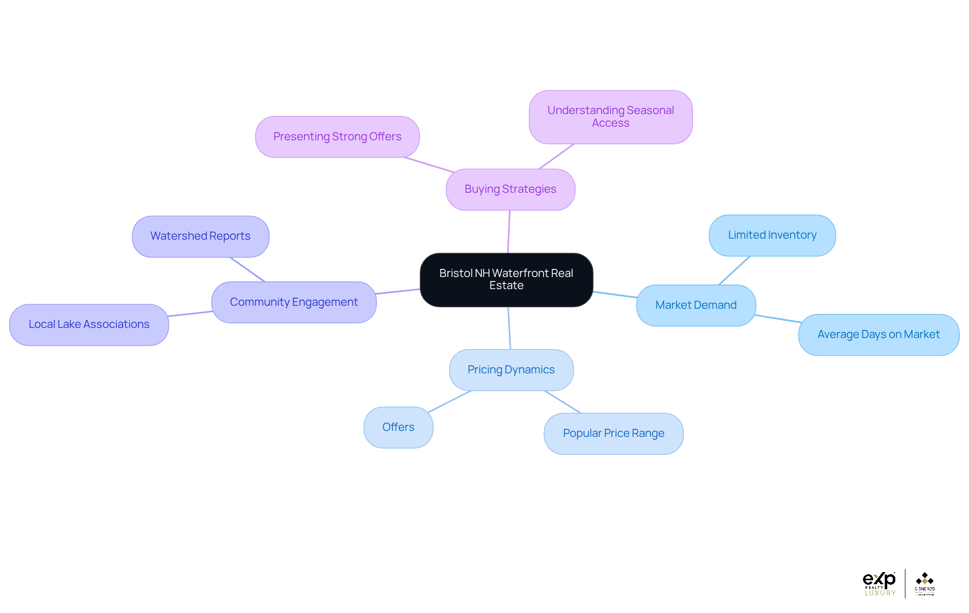 The central node represents the overall market, while branches show important themes and subtopics. Each color-coded branch helps you understand different aspects of the real estate landscape, making it easier to navigate your buying journey.
