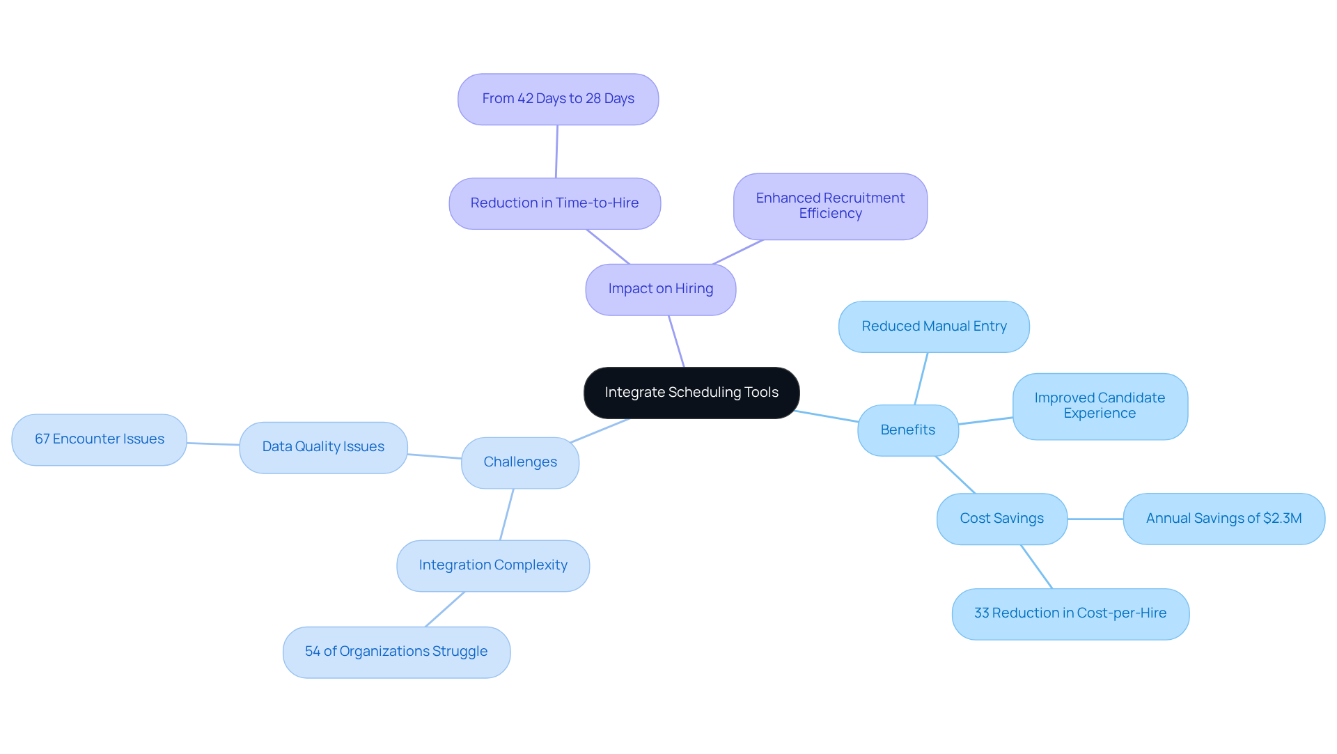 The central node represents the main idea of integration, while branches show the benefits and challenges associated with it. Each sub-branch provides more detail on specific aspects, allowing readers to see the interconnectedness of these elements. The central node represents the main idea of integration, while branches show the benefits and challenges associated with it. Each sub-branch provides more detail on specific aspects, allowing readers to see the interconnectedness of these elements.