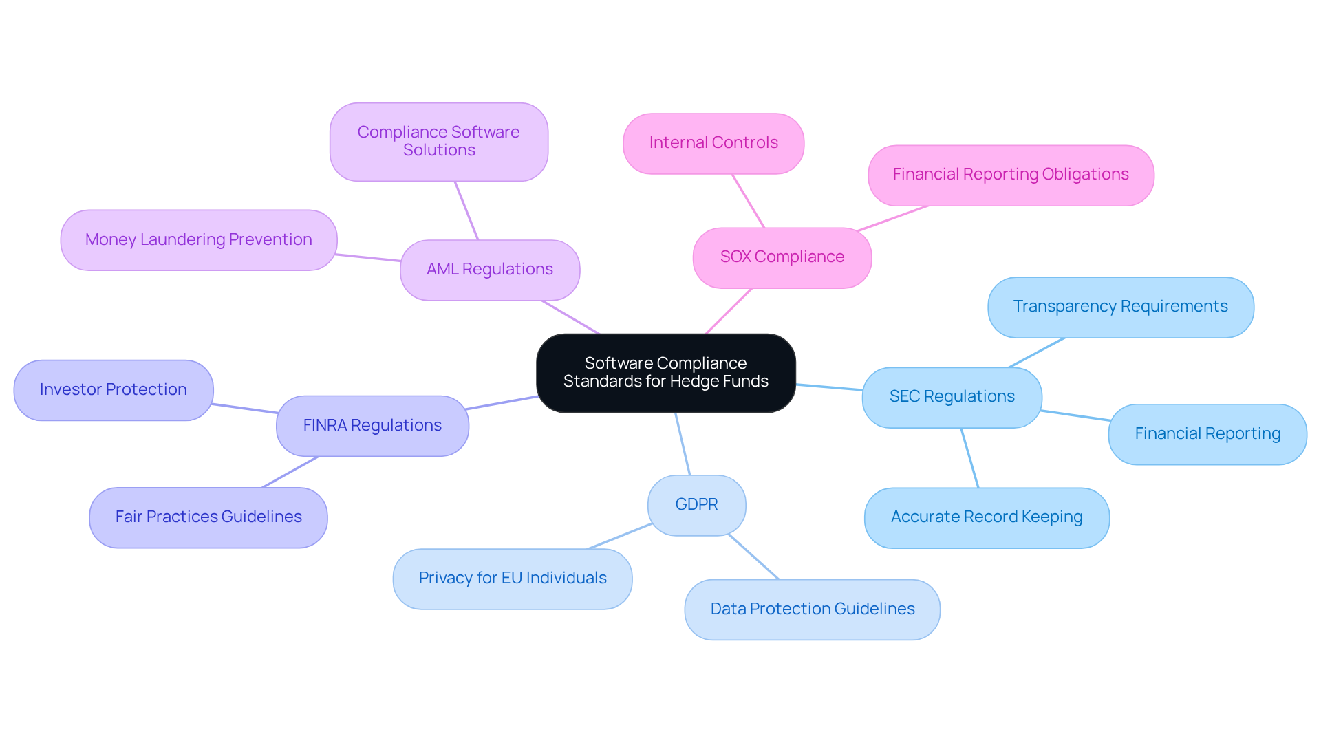 The central node represents the overall theme of compliance standards. Each branch represents a specific regulation, and the sub-branches provide details about what each regulation entails. Follow the branches to understand how each standard contributes to compliance in the hedge fund industry.