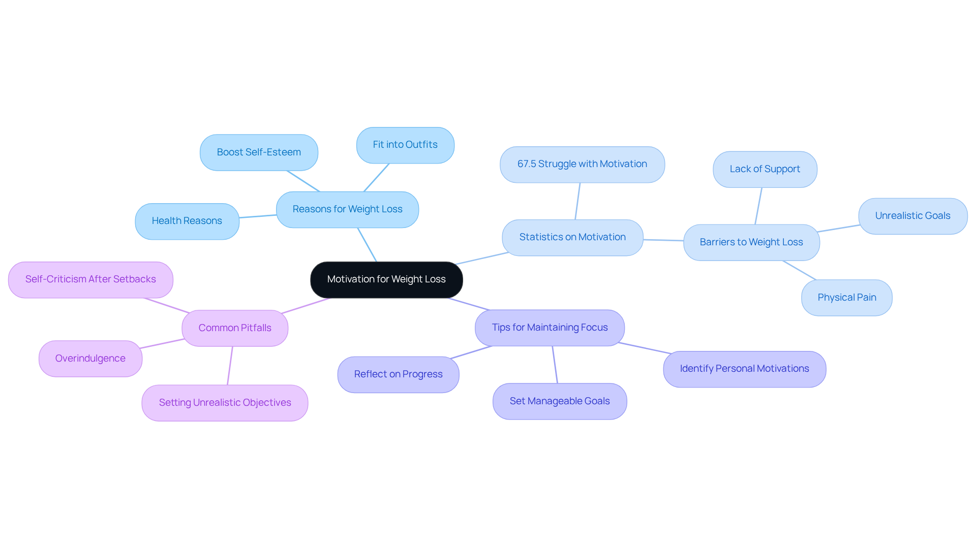 This mindmap helps you explore the various reasons behind your weight loss journey. Start at the center with the main idea, then follow the branches to see different motivations, statistics about motivation struggles, and tips to keep you focused. Each color-coded branch represents a different aspect of motivation, making it easy to visualize and understand.