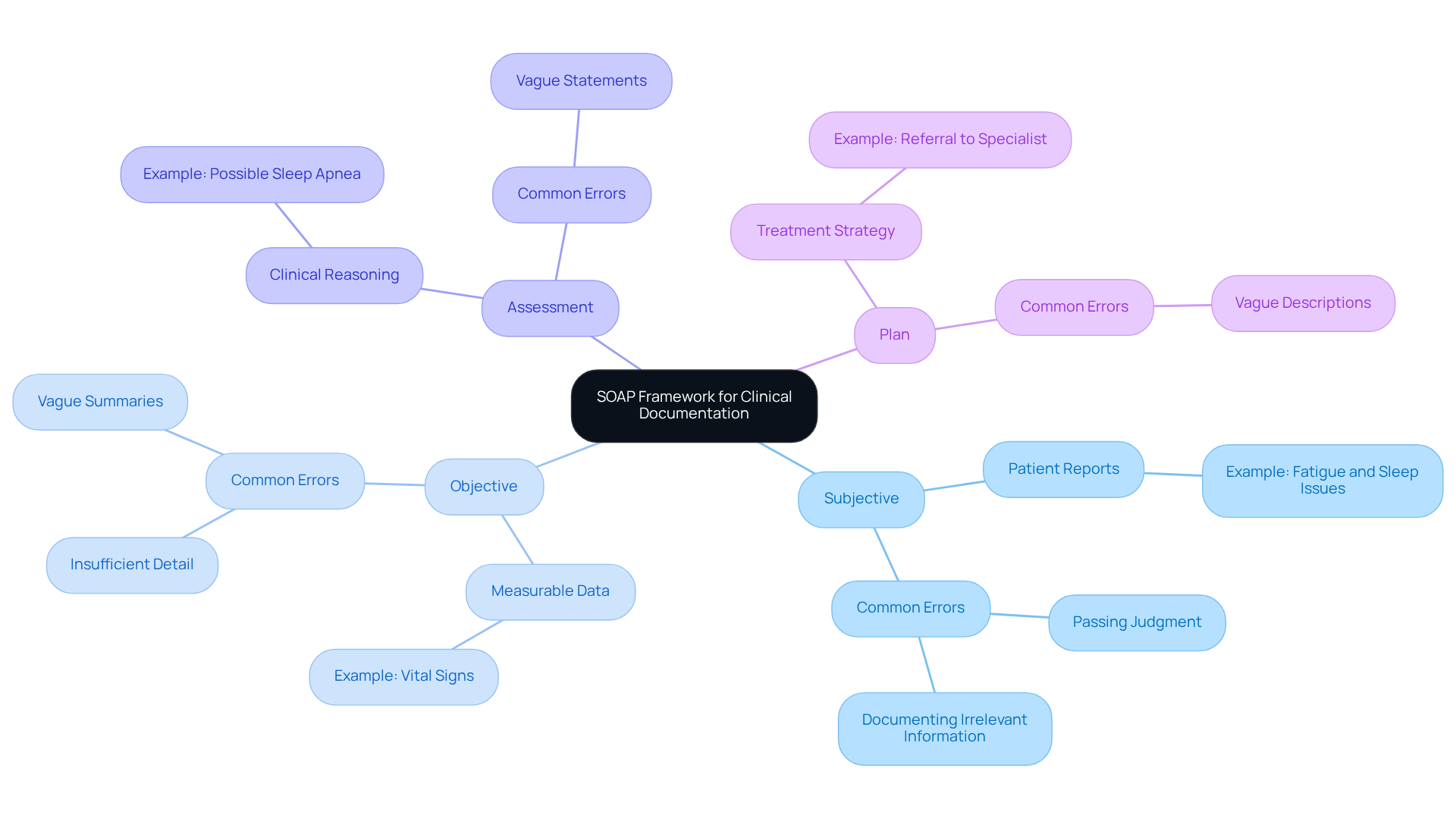 The central node represents the SOAP framework, while each branch represents a component of the framework. The sub-branches provide further details and examples, making it easy to see how each part contributes to effective clinical documentation. The central node represents the SOAP framework, while each branch represents a component of the framework. The sub-branches provide further details and examples, making it easy to see how each part contributes to effective clinical documentation.