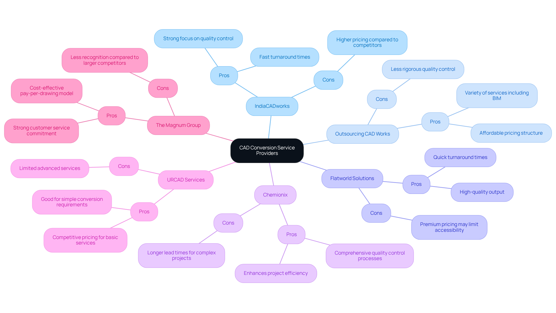 This mindmap shows different CAD conversion service providers. Each branch represents a provider, with pros and cons listed underneath. Use this to quickly see which provider might be the best fit for your needs!