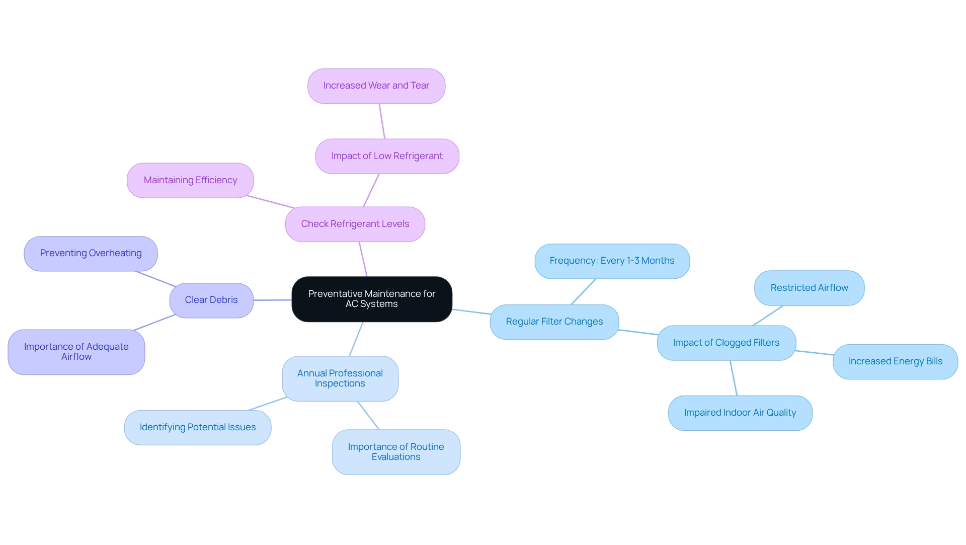 Each branch represents a key maintenance practice, with color coding to easily identify different tips and their associated benefits.