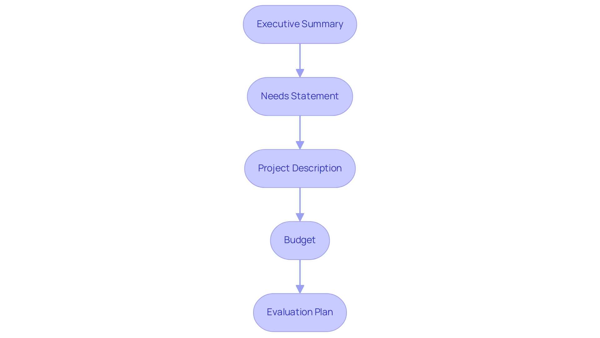 Each box represents a section of the grant proposal, and the arrows indicate the sequential flow from one section to the next. Each box represents a section of the grant proposal, and the arrows indicate the sequential flow from one section to the next.