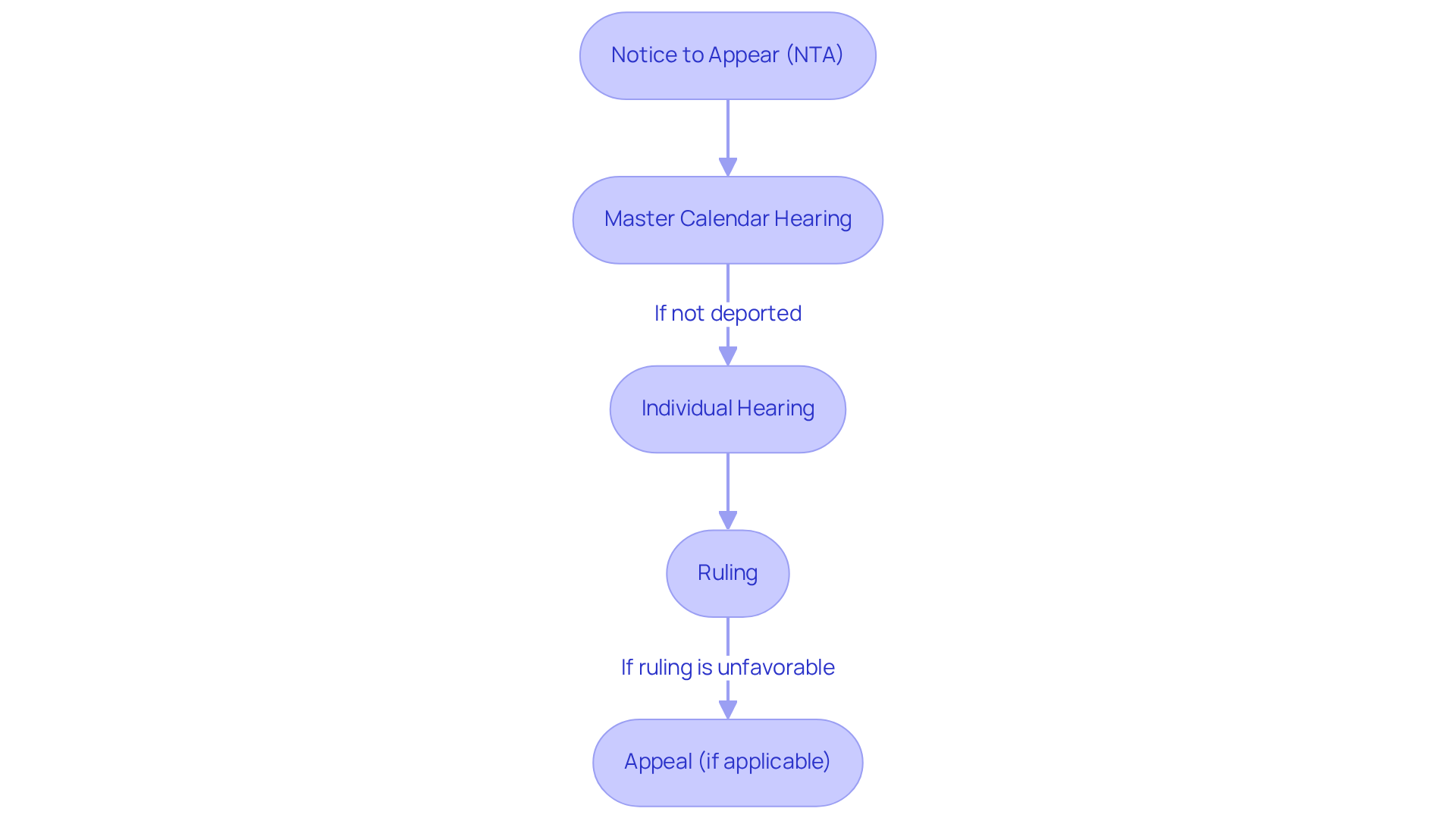 Each box represents a step in the removal process. Follow the arrows to see how each stage leads to the next, from receiving the Notice to Appear all the way through to the possibility of an appeal. Each box represents a step in the removal process. Follow the arrows to see how each stage leads to the next, from receiving the Notice to Appear all the way through to the possibility of an appeal.