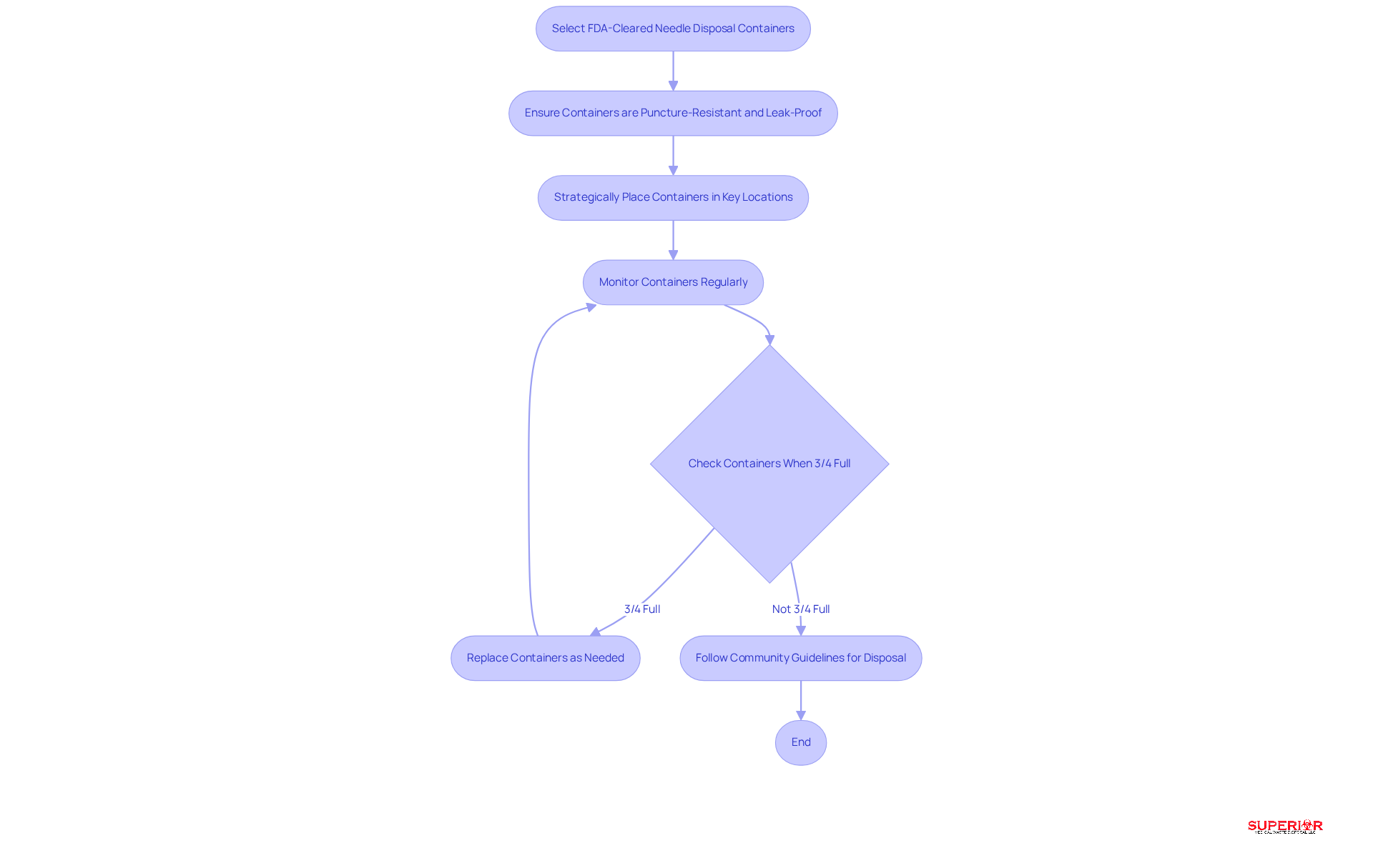 Follow the arrows to see the steps for safely managing needle disposal. Each box represents an important action to ensure safety and compliance in healthcare settings.