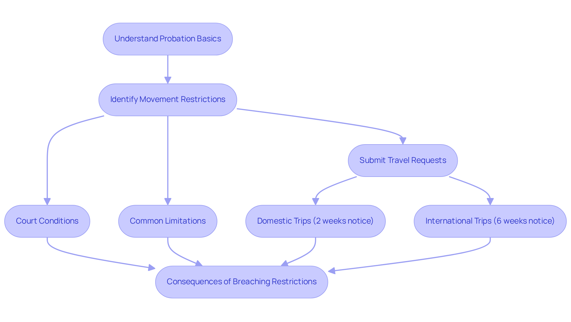 This flowchart guides you through the steps to take when dealing with probation movement restrictions. Start by understanding your limitations, then follow the arrows to see how to submit travel requests and what consequences you might face if you don't comply.