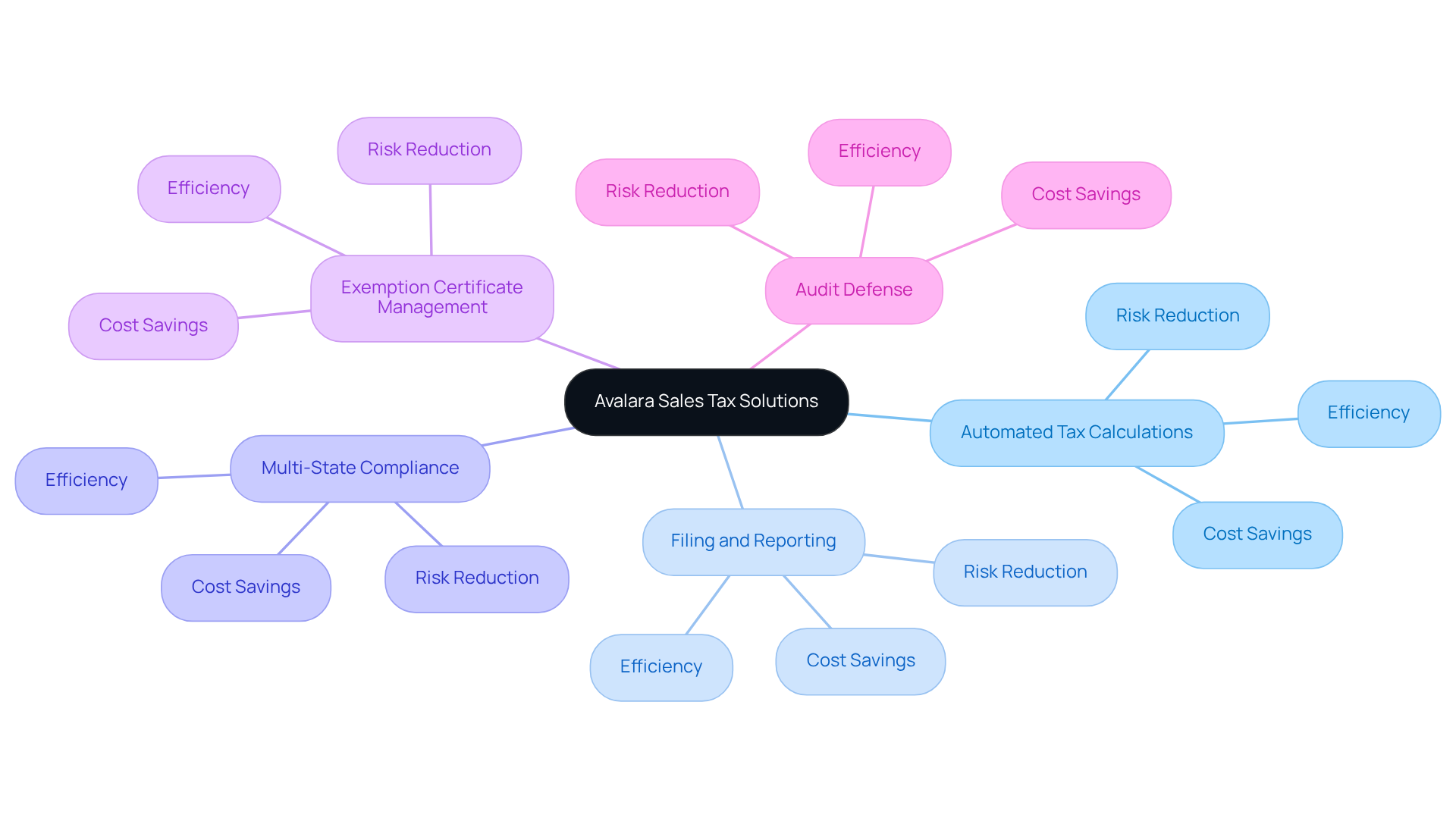 The central node represents Avalara's solutions, while the branches show the key features and their benefits. Each color-coded branch helps you easily identify different aspects of the service.