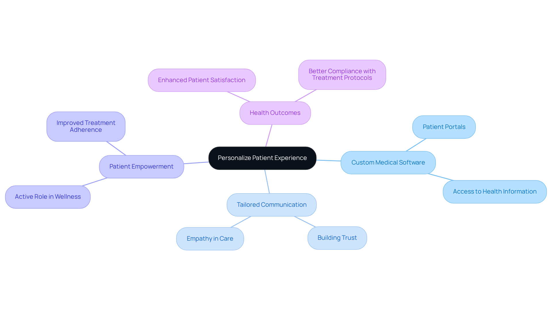 The central node represents the main theme of personalized patient experience. Each branch shows a key area that contributes to this theme, with further details on how they enhance patient care. The central node represents the main theme of personalized patient experience. Each branch shows a key area that contributes to this theme, with further details on how they enhance patient care.